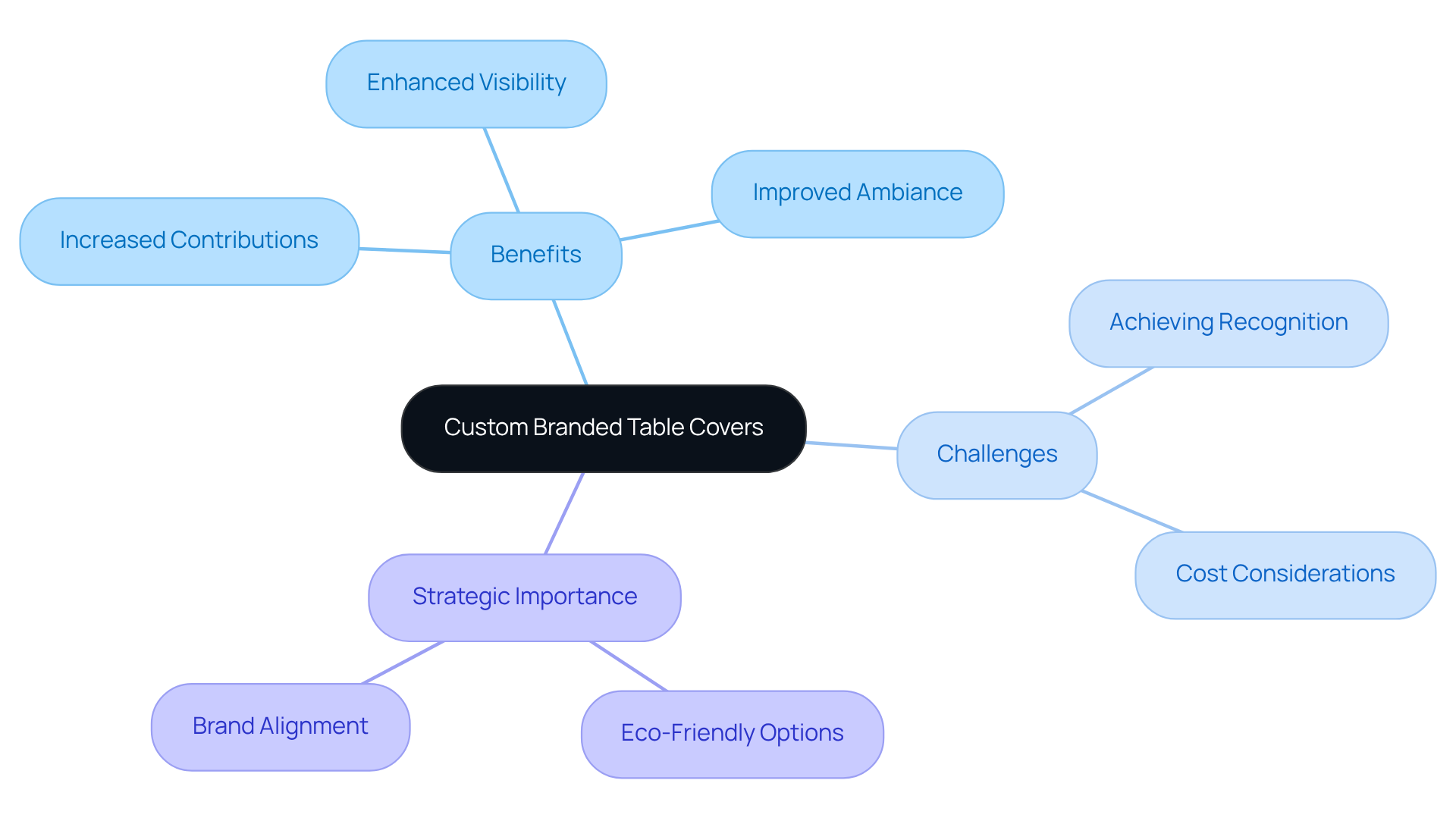 The central node represents the main topic, while the branches show the various benefits and challenges associated with using custom table covers at charity events. Each branch helps illustrate how these elements contribute to successful fundraising.