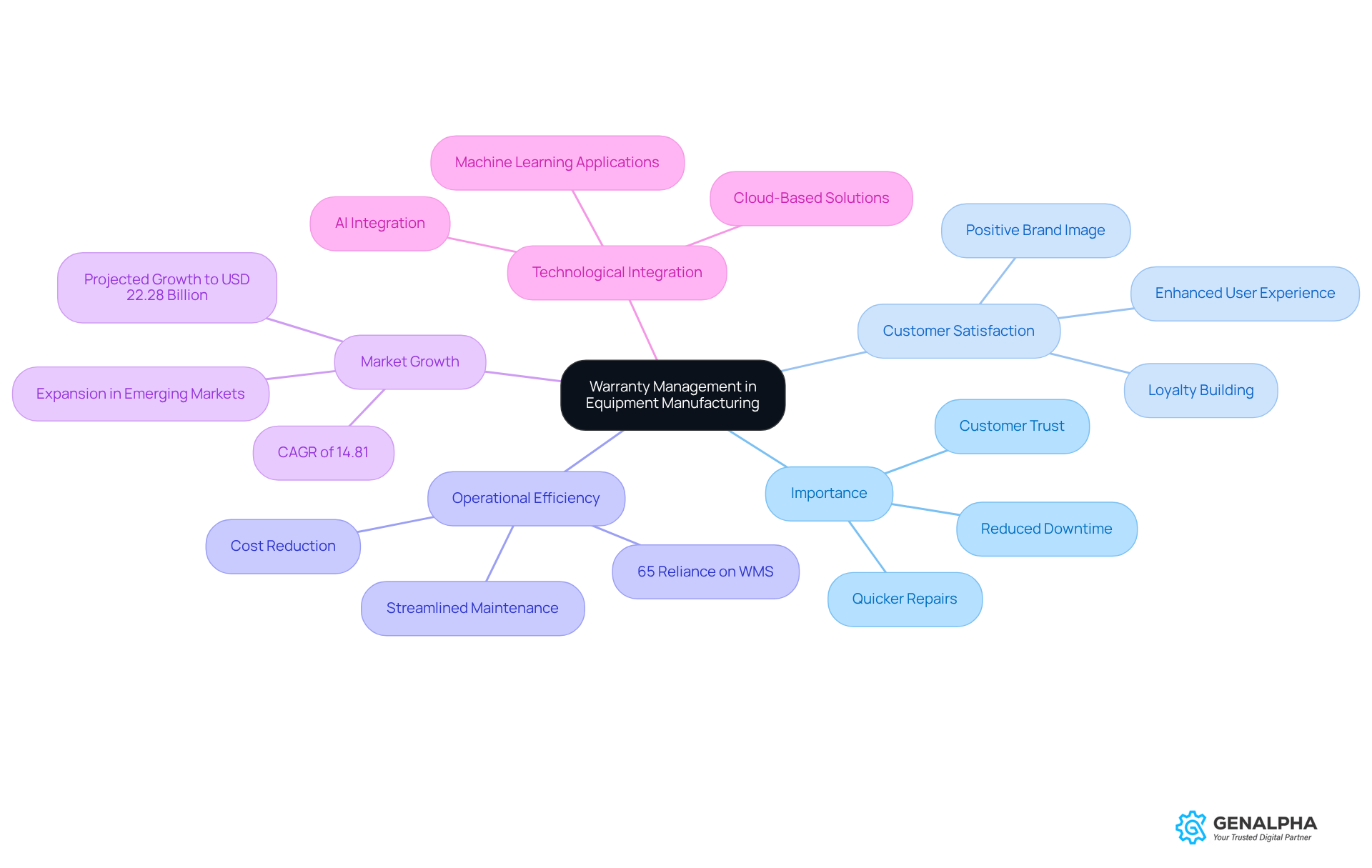 The central node represents warranty management, while the branches show its importance, benefits, and future trends. Each branch highlights a different aspect, making it easy to understand how they connect to the main idea. The central node represents warranty management, while the branches show its importance, benefits, and future trends. Each branch highlights a different aspect, making it easy to understand how they connect to the main idea.