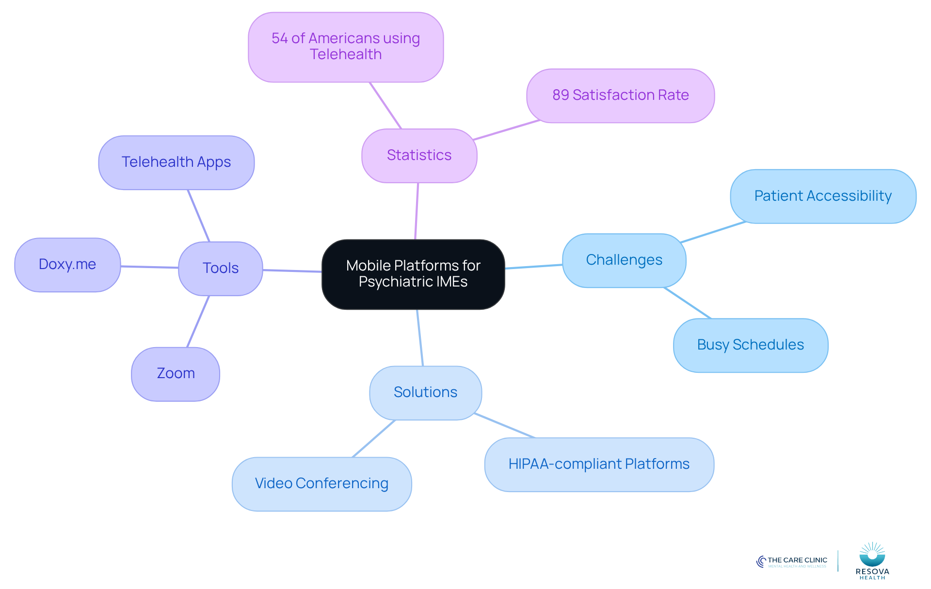The center represents the main topic, while branches show related challenges, solutions, tools, and statistics. Each color-coded branch helps you quickly identify different aspects of mobile platforms in psychiatric evaluations. The center represents the main topic, while branches show related challenges, solutions, tools, and statistics. Each color-coded branch helps you quickly identify different aspects of mobile platforms in psychiatric evaluations.