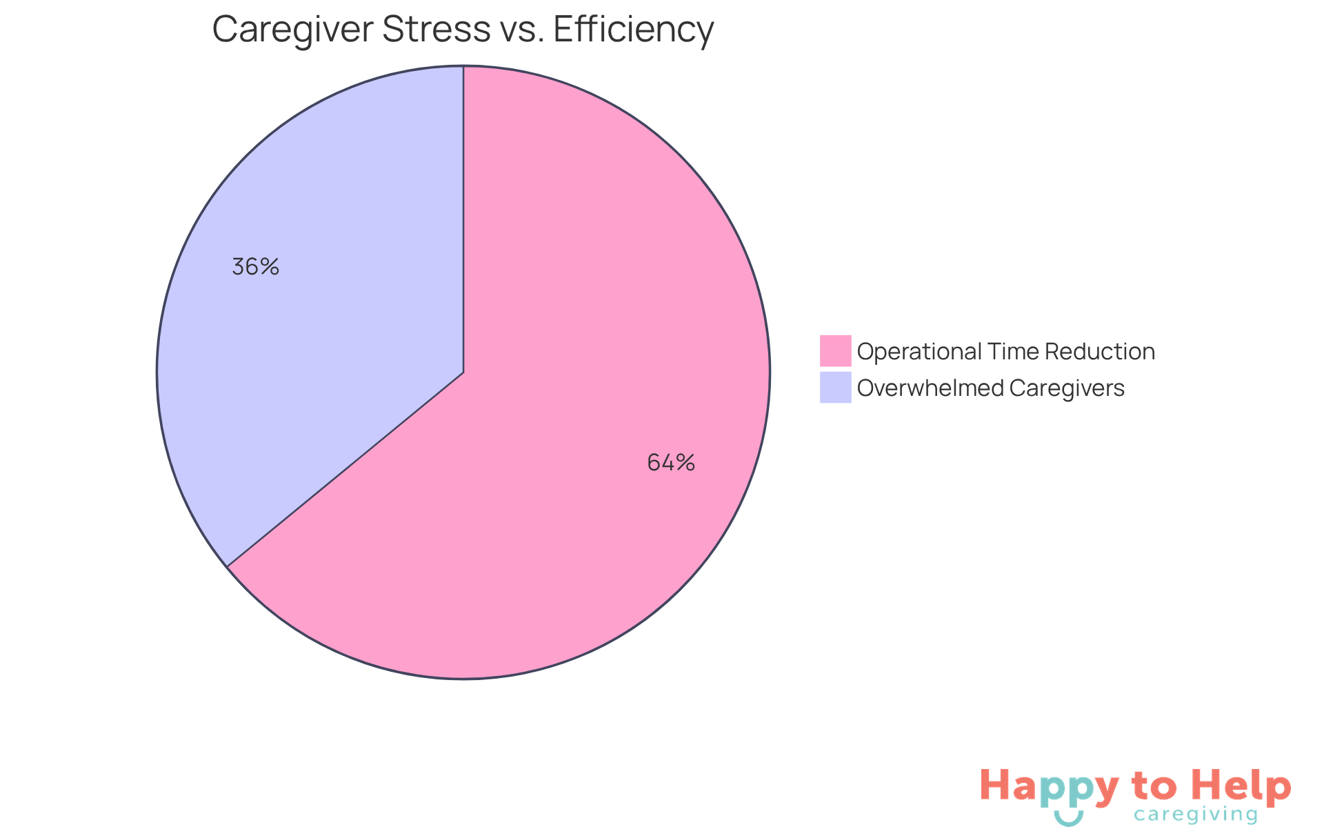 The blue slice shows the percentage of caregivers feeling overwhelmed, while the green slice represents the reduction in operational time for those using CareSmart. The larger the slice, the more significant the impact.