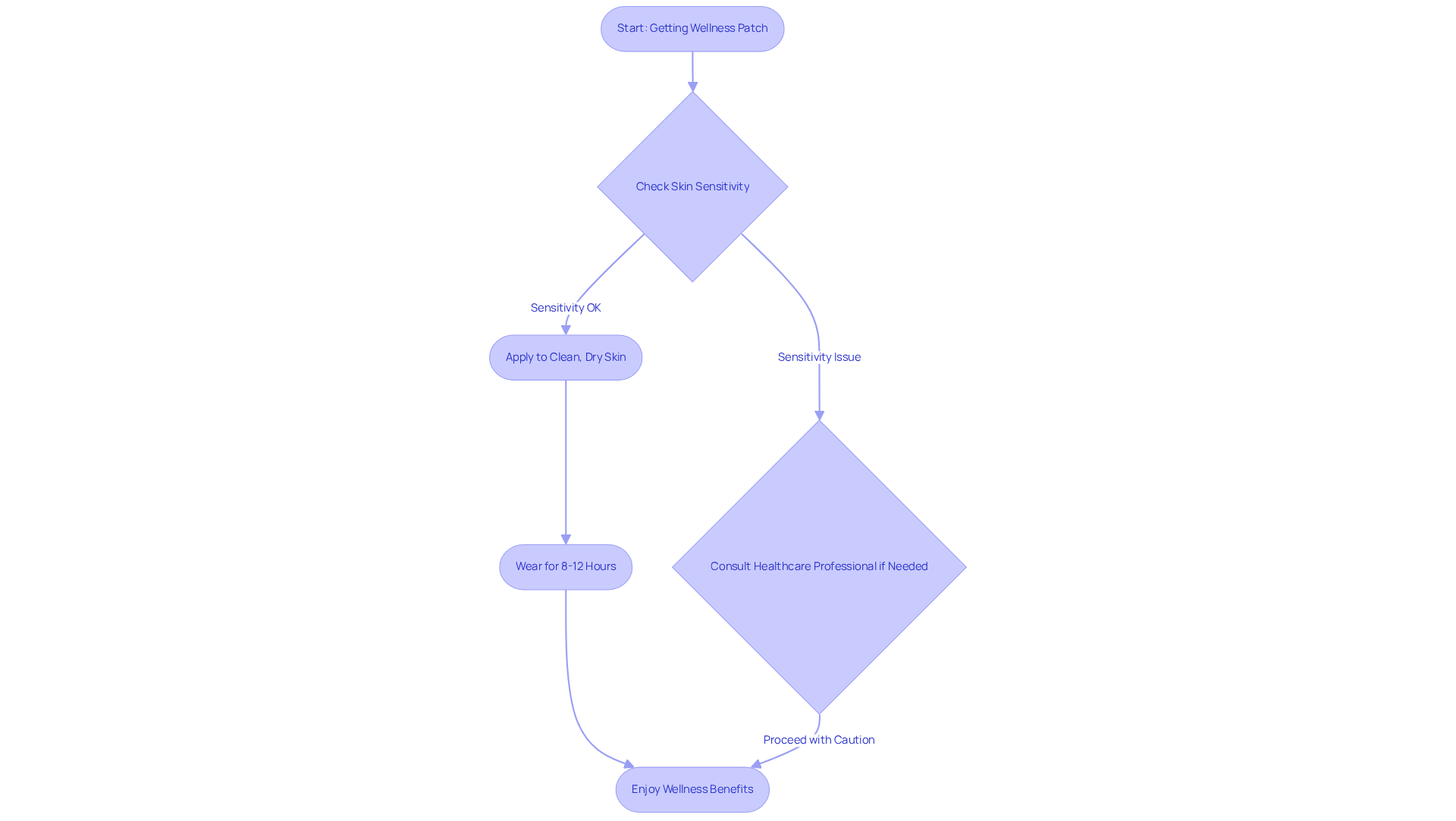 This flowchart guides you through the process of using wellness patches. Start at the top and follow the arrows to see each step you should take for the best experience with your wellness patches. This flowchart guides you through the process of using wellness patches. Start at the top and follow the arrows to see each step you should take for the best experience with your wellness patches.
