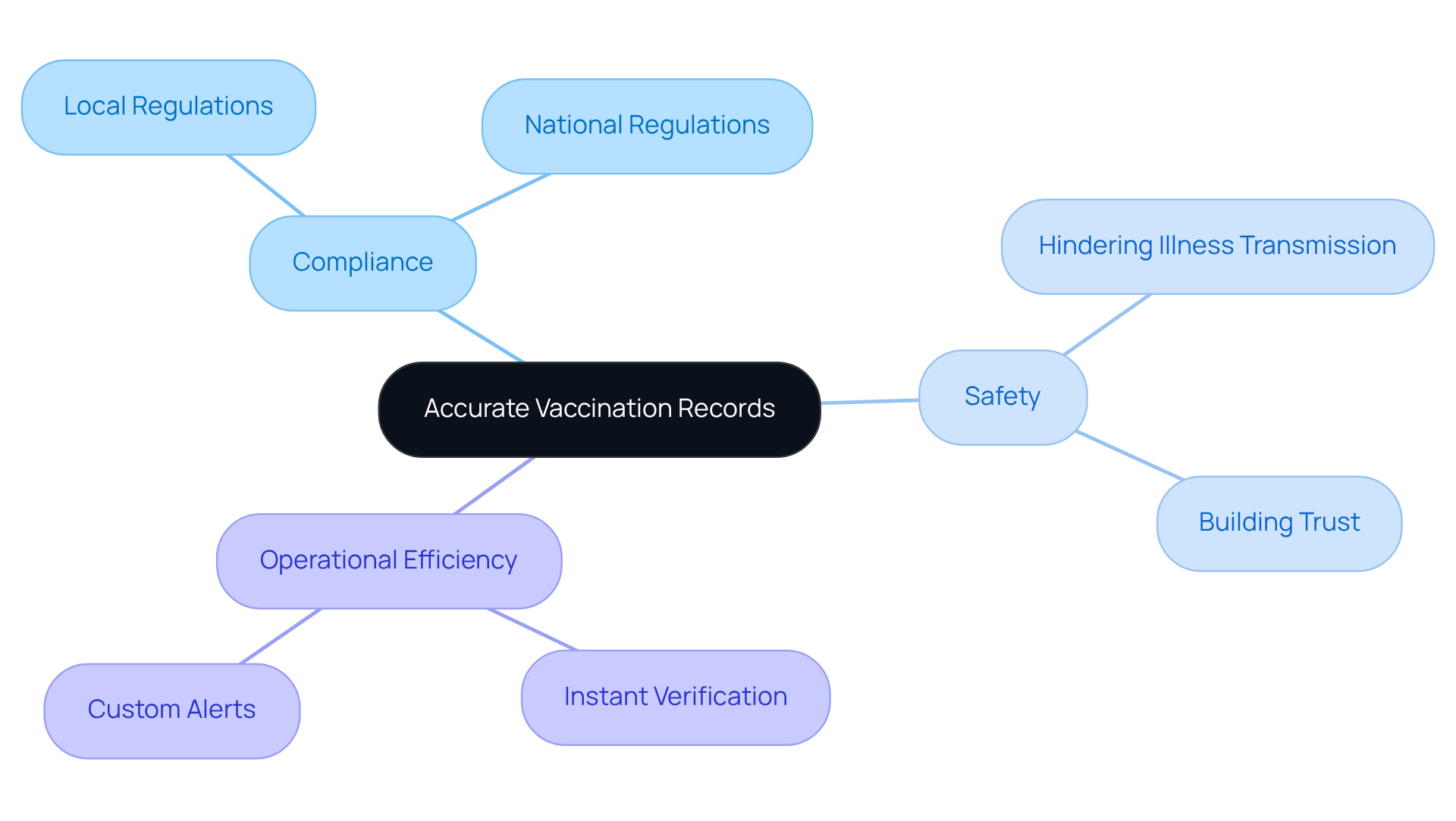 The central idea is about maintaining accurate vaccination records. Each branch represents a key area that contributes to compliance and safety, showing how they work together to improve operations and build trust. The central idea is about maintaining accurate vaccination records. Each branch represents a key area that contributes to compliance and safety, showing how they work together to improve operations and build trust.