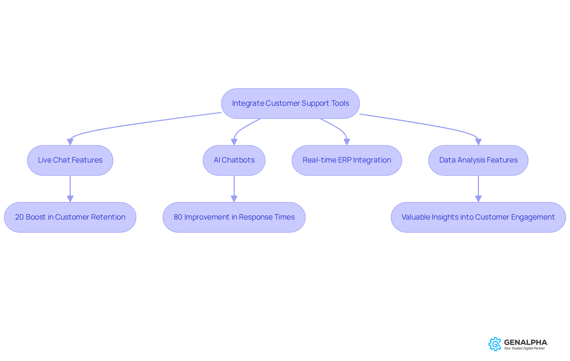 This flowchart illustrates the process of integrating customer support tools and the benefits that follow. Start with the main integration step, then follow the arrows to see how each tool contributes to better customer service and engagement. This flowchart illustrates the process of integrating customer support tools and the benefits that follow. Start with the main integration step, then follow the arrows to see how each tool contributes to better customer service and engagement.