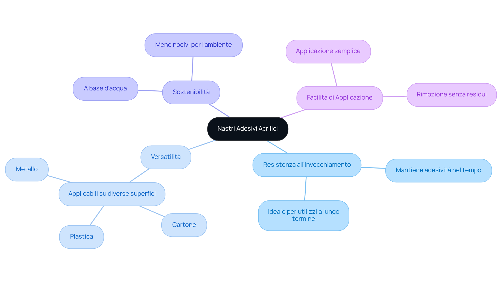 Inizia al centro con il concetto principale e segui i rami per esplorare i vari vantaggi. Ogni ramo rappresenta un aspetto positivo dei nastri adesivi acrilici.