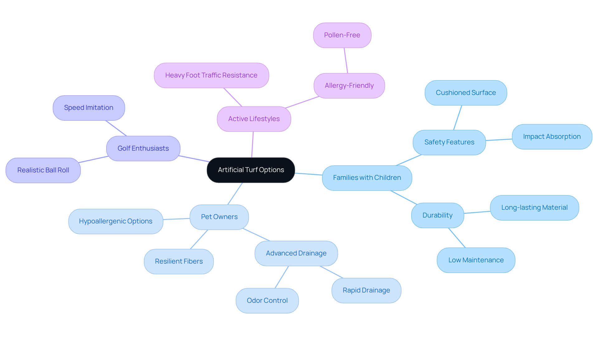 This mindmap helps you explore different types of artificial turf based on your lifestyle needs. Each branch represents a specific user group, and the sub-branches highlight the unique features that make each turf suitable for that group. Follow the branches to find the best option for your outdoor space! This mindmap helps you explore different types of artificial turf based on your lifestyle needs. Each branch represents a specific user group, and the sub-branches highlight the unique features that make each turf suitable for that group. Follow the branches to find the best option for your outdoor space!