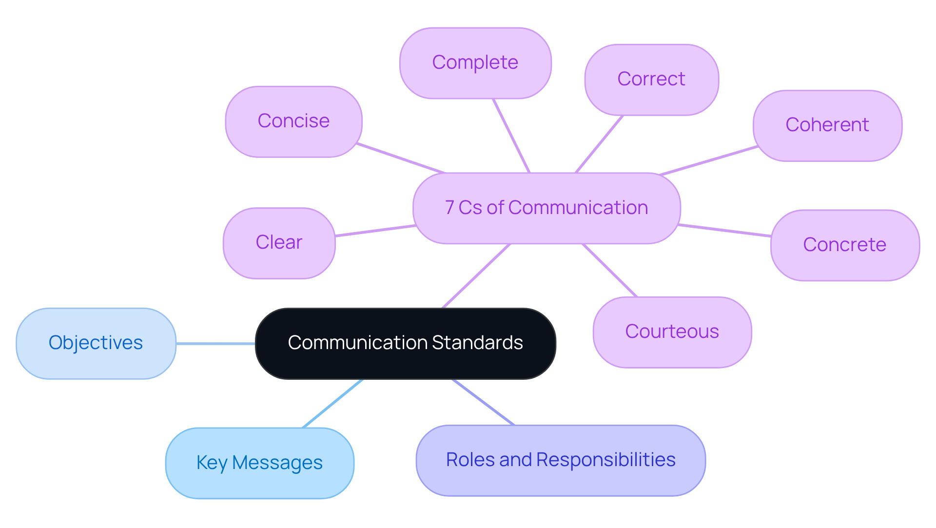 This mindmap starts with the main idea of communication standards at the center. Each branch represents a key aspect of effective communication, helping you see how they all connect and contribute to a healthier workplace.
