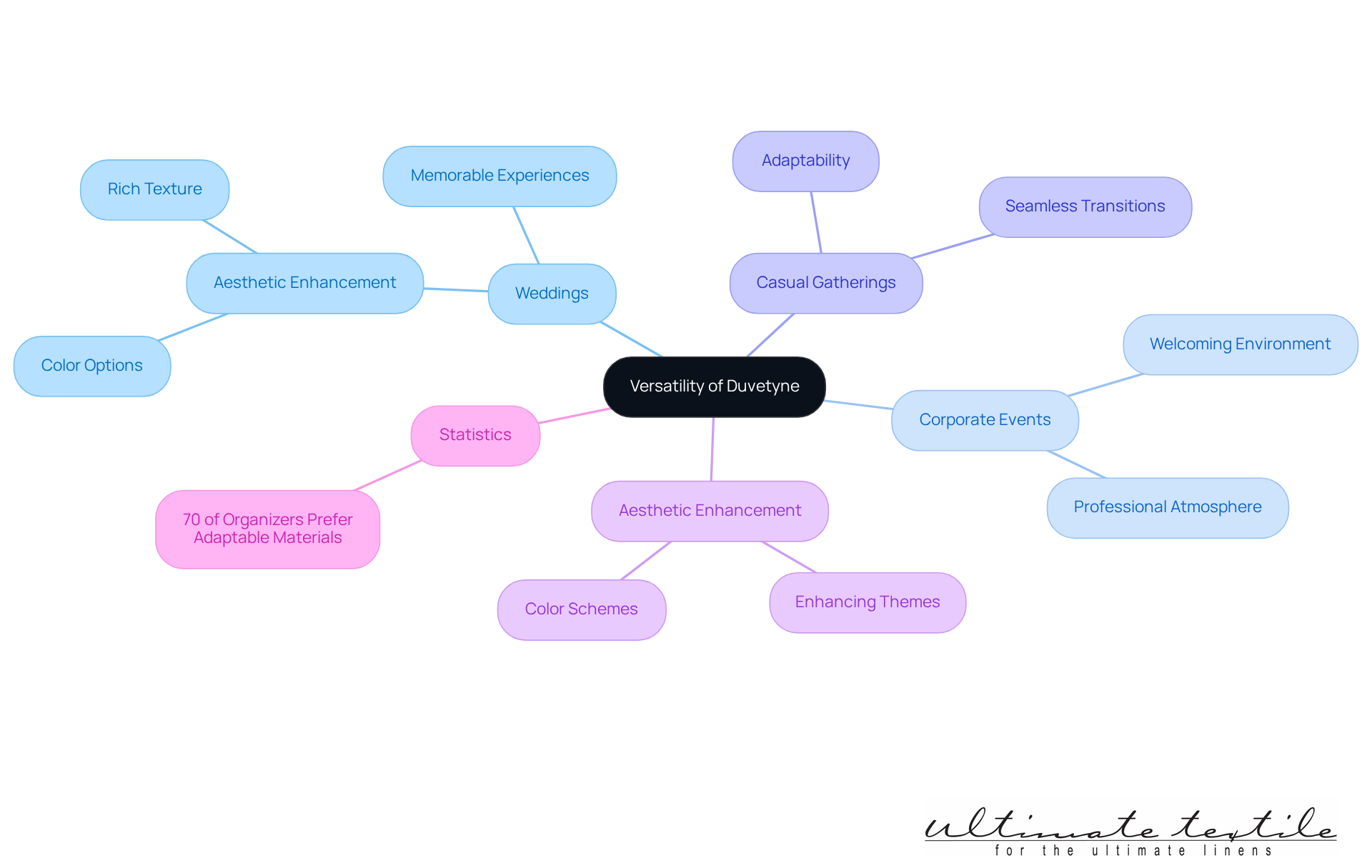 Start at the center with the main idea of Duvetyne's versatility. Follow the branches to explore various event types and how this material can enhance each setting. The sub-branches dive deeper into specific features and statistics, giving you a comprehensive view.