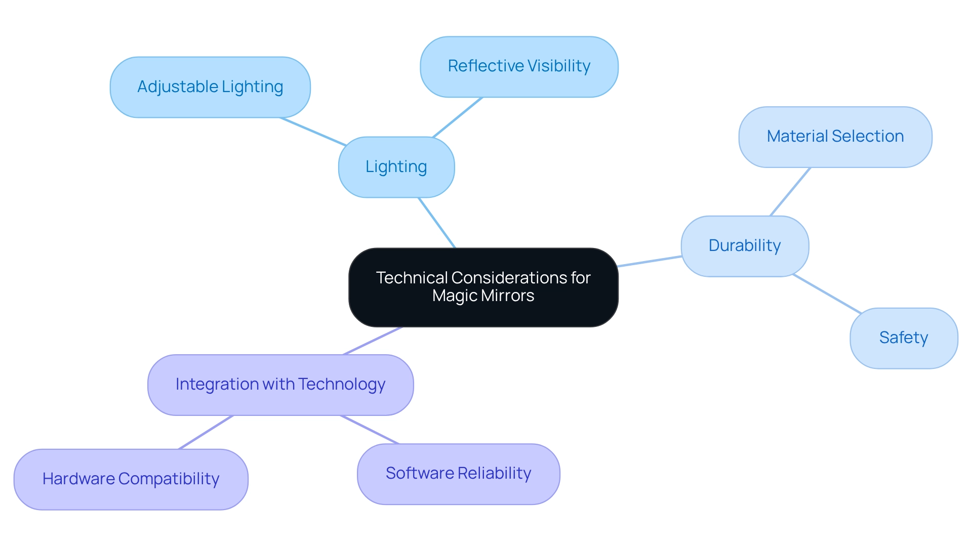 The central node represents the overall topic, with branches for key considerations and sub-branches detailing their specific aspects. The central node represents the overall topic, with branches for key considerations and sub-branches detailing their specific aspects.