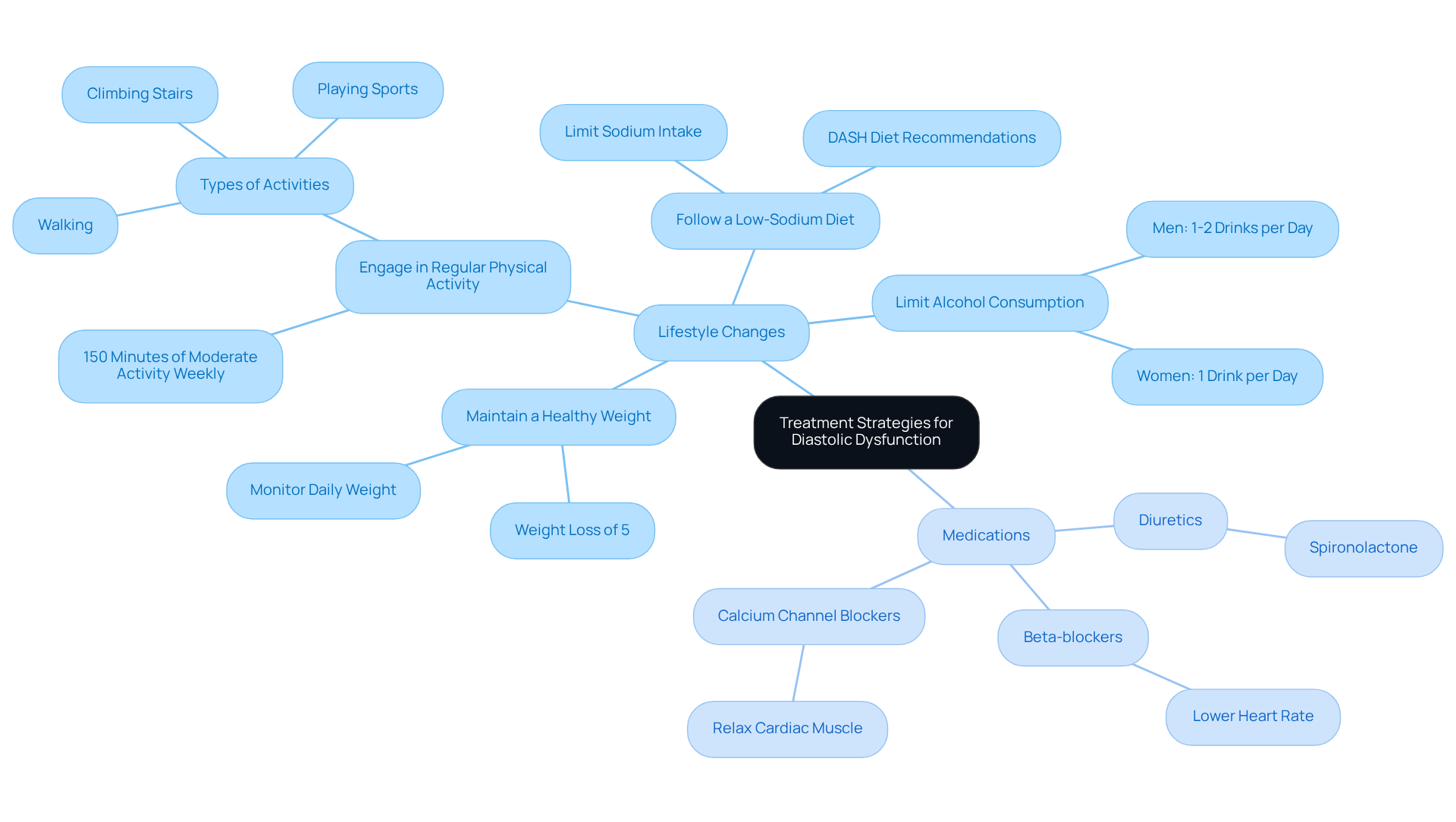 The central node represents the overall treatment strategies, while the branches show specific lifestyle changes and medications. Each sub-branch details individual actions or types of medications, helping you see how they contribute to managing diastolic dysfunction. The central node represents the overall treatment strategies, while the branches show specific lifestyle changes and medications. Each sub-branch details individual actions or types of medications, helping you see how they contribute to managing diastolic dysfunction.