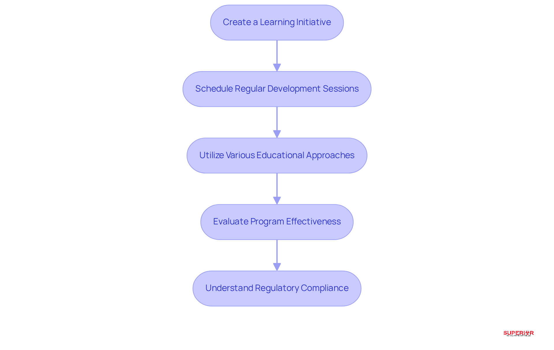 This flowchart outlines the steps for training staff on waste management. Start at the top with the first step and follow the arrows down to see how each step leads to the next, ensuring a comprehensive understanding of waste management practices.