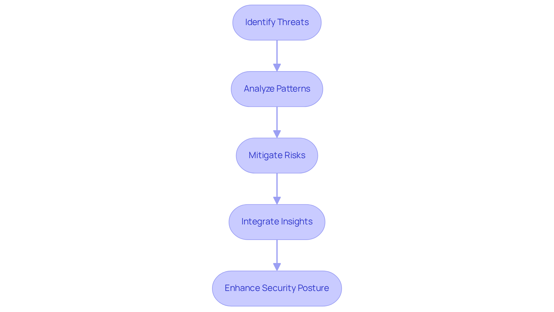 Each box represents a step in the incident response process. Follow the arrows to see how identifying threats leads to enhanced security measures.