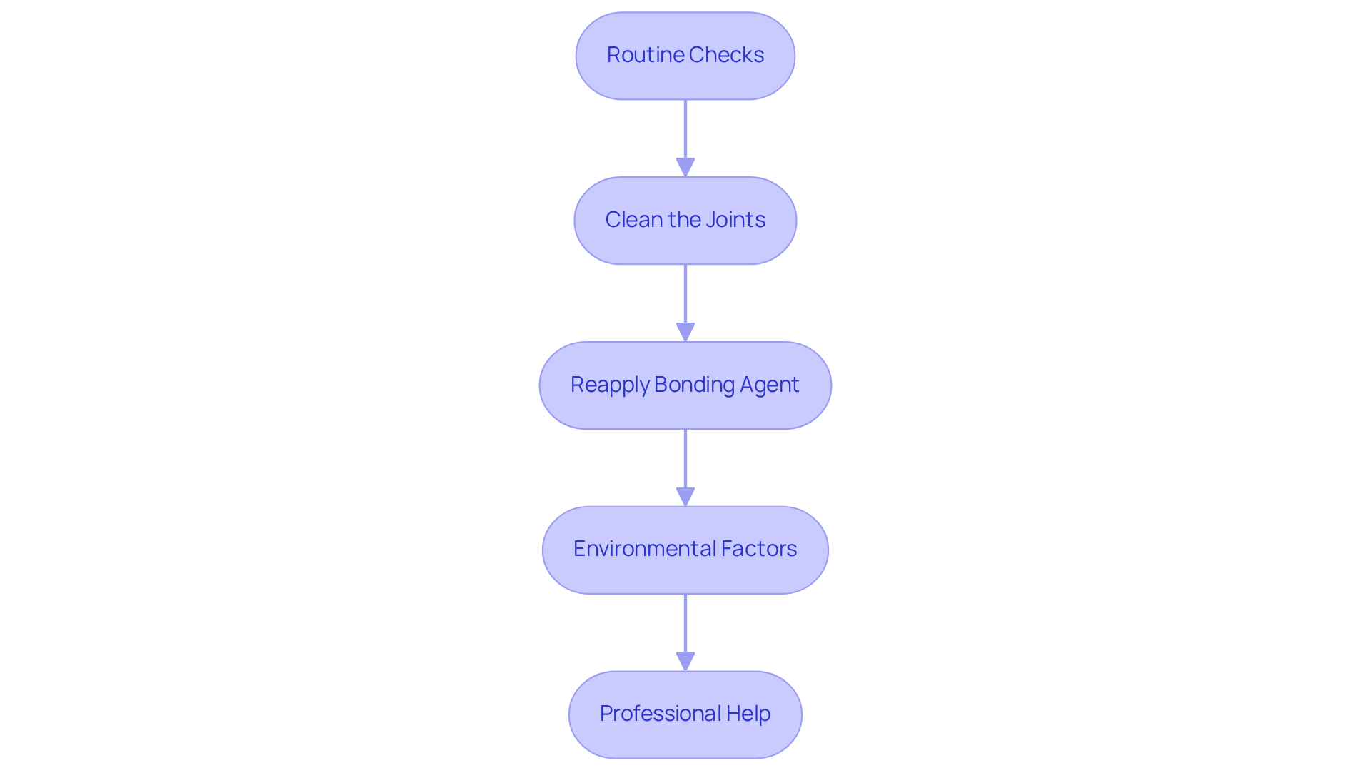 This flowchart guides you through the essential steps for maintaining turf glue. Start with routine checks to catch issues early, then clean the joints for better adhesion. If you notice any lifting, reapply the bonding agent. Be aware of environmental factors that can affect the glue, and don't hesitate to seek professional help for major repairs. Following these steps will help keep your turf in great shape! This flowchart guides you through the essential steps for maintaining turf glue. Start with routine checks to catch issues early, then clean the joints for better adhesion. If you notice any lifting, reapply the bonding agent. Be aware of environmental factors that can affect the glue, and don't hesitate to seek professional help for major repairs. Following these steps will help keep your turf in great shape!