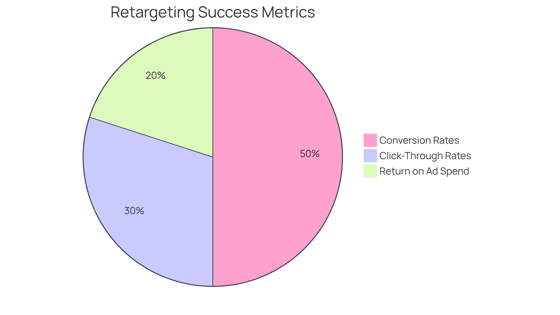 Each segment of the pie chart shows how much each metric contributes to the success of retargeting. A larger slice means that metric plays a bigger role in improving conversions.