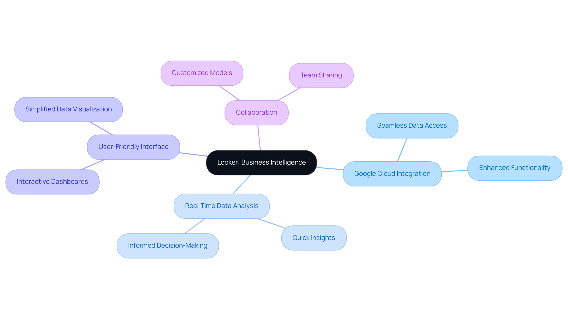 The central node represents Looker, and each branch shows a key feature. Follow the branches to explore how each feature contributes to business intelligence and decision-making. The central node represents Looker, and each branch shows a key feature. Follow the branches to explore how each feature contributes to business intelligence and decision-making.