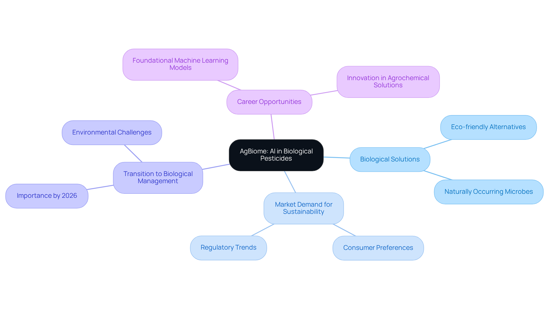 The central node represents AgBiome's focus, while branches illustrate key themes and subtopics related to their approach to sustainable agriculture and AI. Follow the branches to explore how these ideas connect.