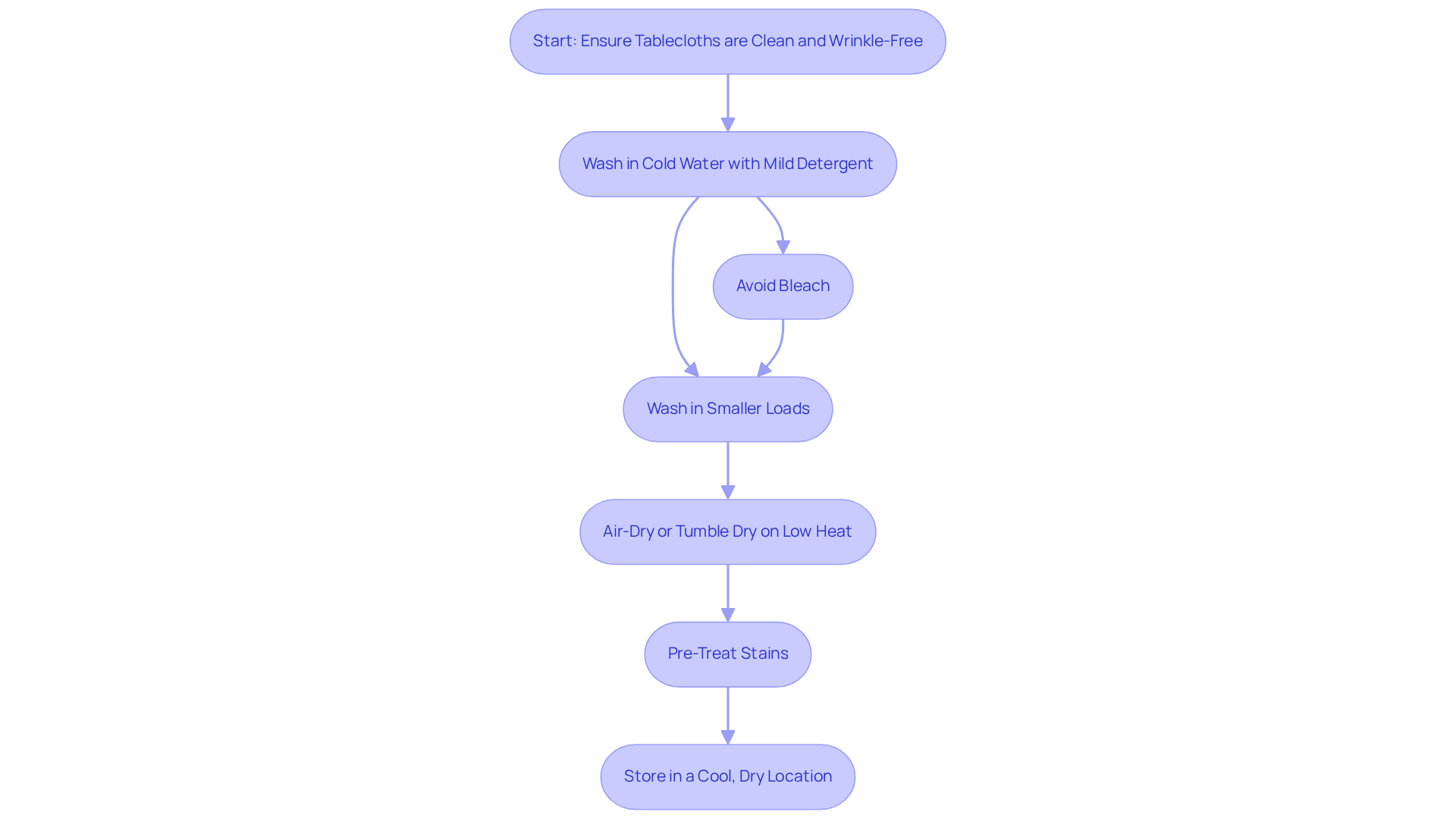 Follow the arrows to see each step in maintaining your tablecloths. Each box represents an action you should take to keep your linens in great shape, from washing to storing them properly. Follow the arrows to see each step in maintaining your tablecloths. Each box represents an action you should take to keep your linens in great shape, from washing to storing them properly.