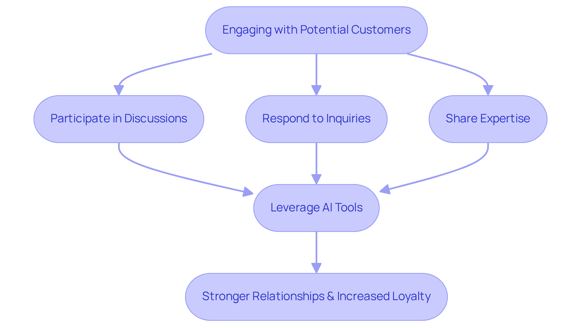 Follow the arrows to see how each action builds on the previous one, leading to stronger relationships with potential customers and increased loyalty.