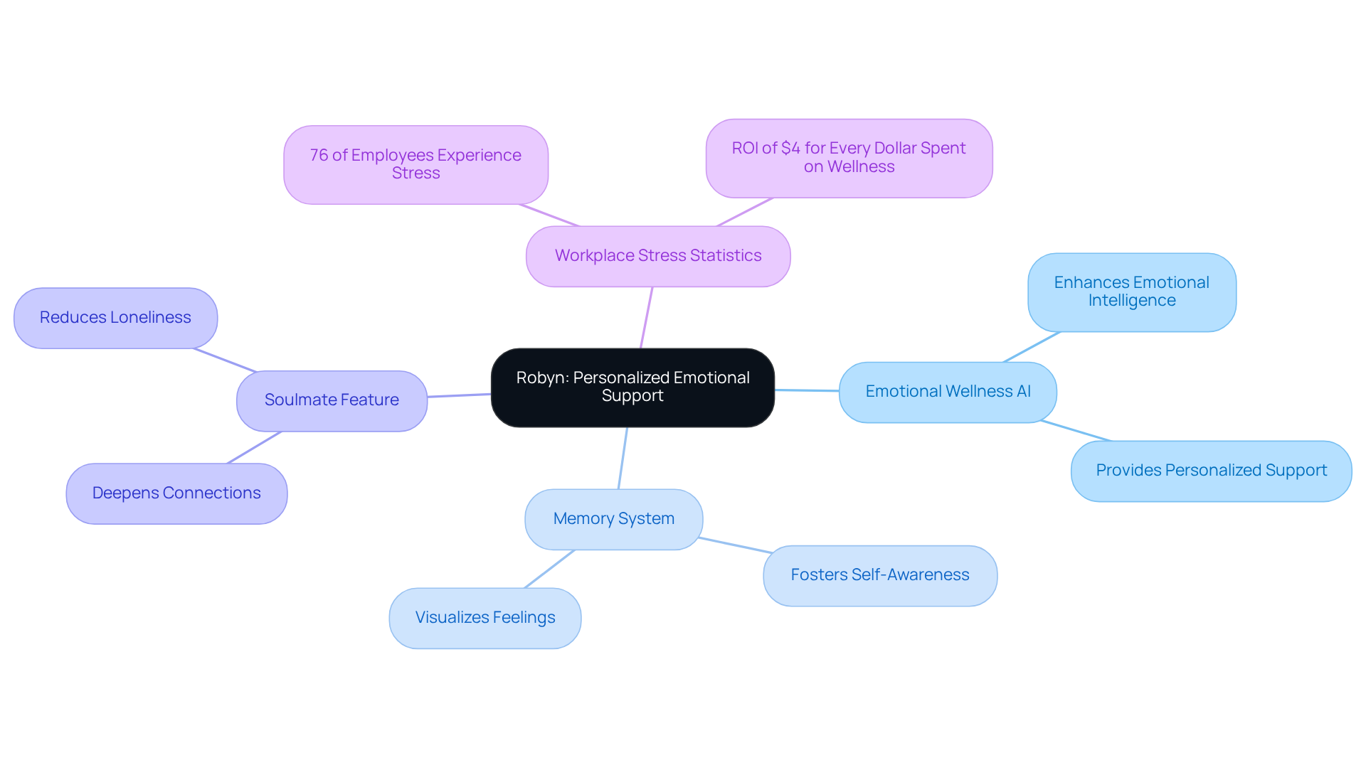 The central node represents Robyn, and the branches show its key features and benefits. Each color-coded branch helps you understand how Robyn supports emotional wellness and addresses workplace stress.