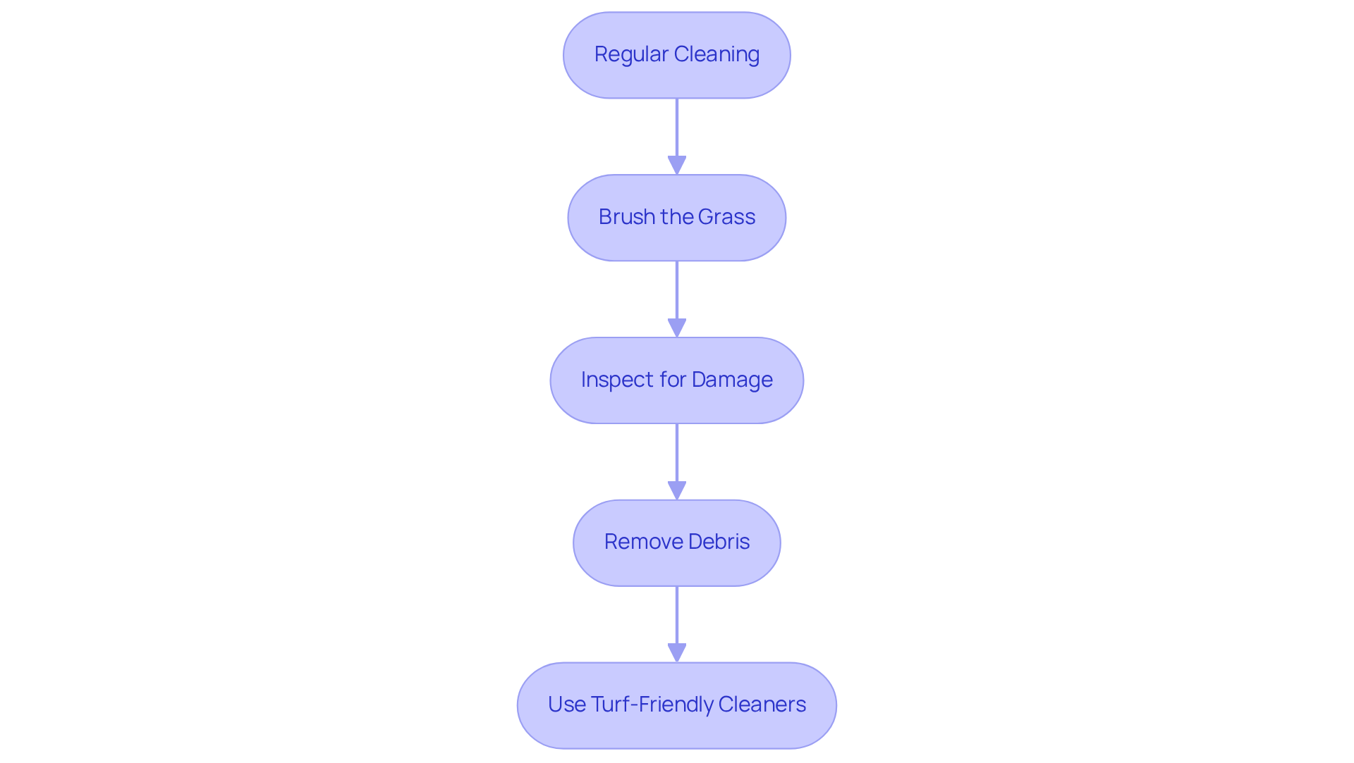 Each box represents a step in the maintenance process. Follow the arrows to see the order in which you should perform these tasks to keep your artificial turf in great shape. Each box represents a step in the maintenance process. Follow the arrows to see the order in which you should perform these tasks to keep your artificial turf in great shape.