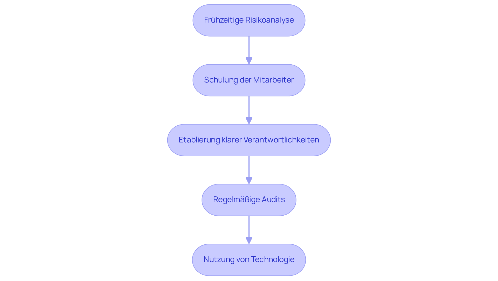 Jeder Schritt im Diagramm zeigt eine bewährte Praxis zur Implementierung von KI-Compliance-Lösungen. Folgen Sie den Pfeilen, um zu sehen, wie die Schritte miteinander verbunden sind und in welcher Reihenfolge sie durchgeführt werden sollten.
