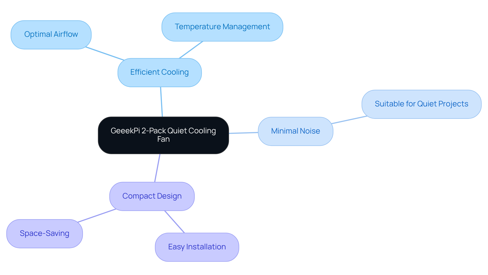 This mindmap illustrates the key features of the GeeekPi cooling fan. Each branch represents a different aspect, making it easy to see the benefits at a glance.
