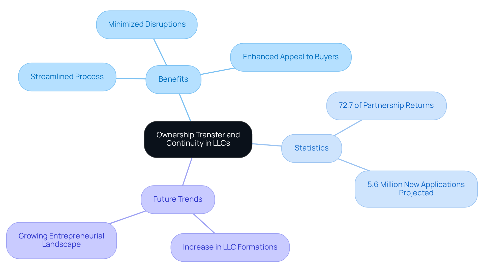 The central node represents the main topic, while branches show the benefits, statistics, and future trends related to ownership transfer in LLCs. Each branch provides insights into why LLCs are a preferred choice for entrepreneurs. The central node represents the main topic, while branches show the benefits, statistics, and future trends related to ownership transfer in LLCs. Each branch provides insights into why LLCs are a preferred choice for entrepreneurs.
