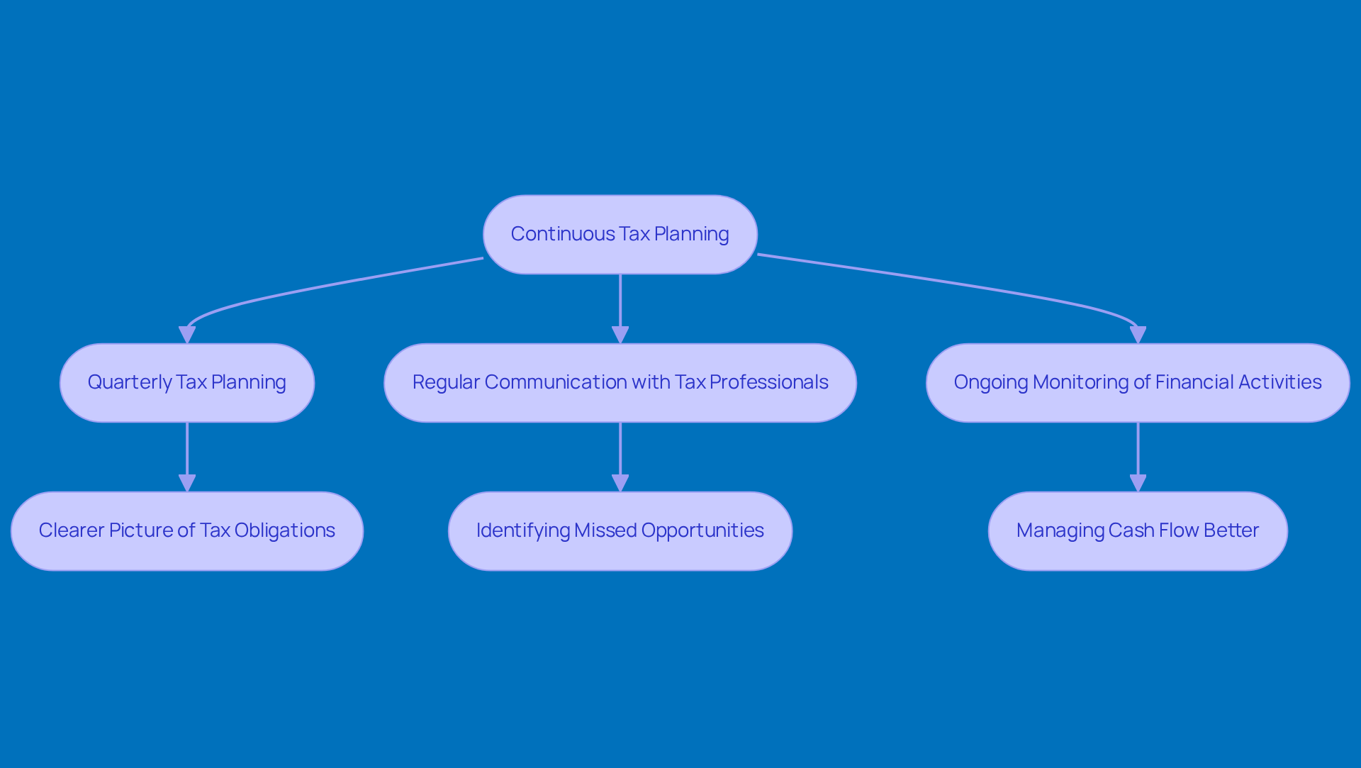 Each box in the flowchart represents a key step in the tax planning process. Follow the arrows to see how these steps connect and lead to better financial outcomes.