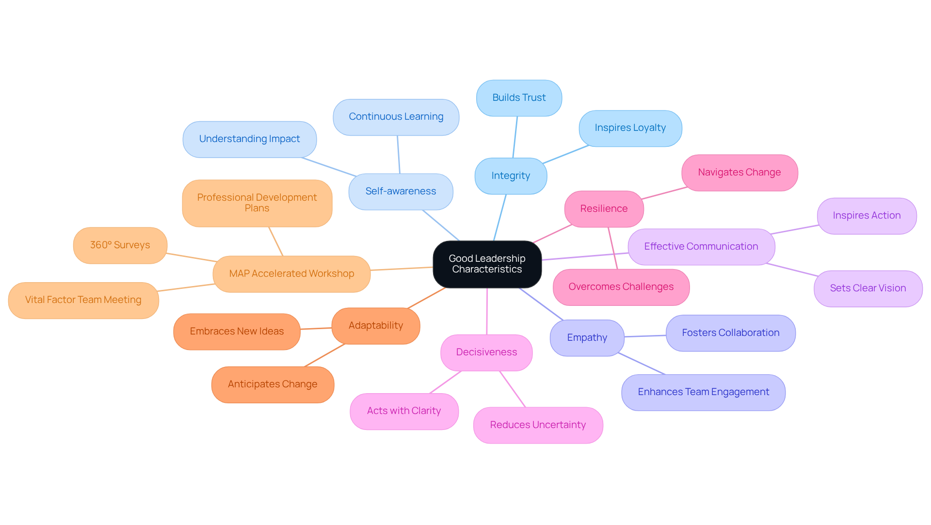 This mindmap starts with the main idea of good leadership at the center. Each branch represents a key characteristic of effective leaders, showing how they contribute to inspiring teams and fostering trust. The workshop section illustrates how these traits can be developed through structured training.