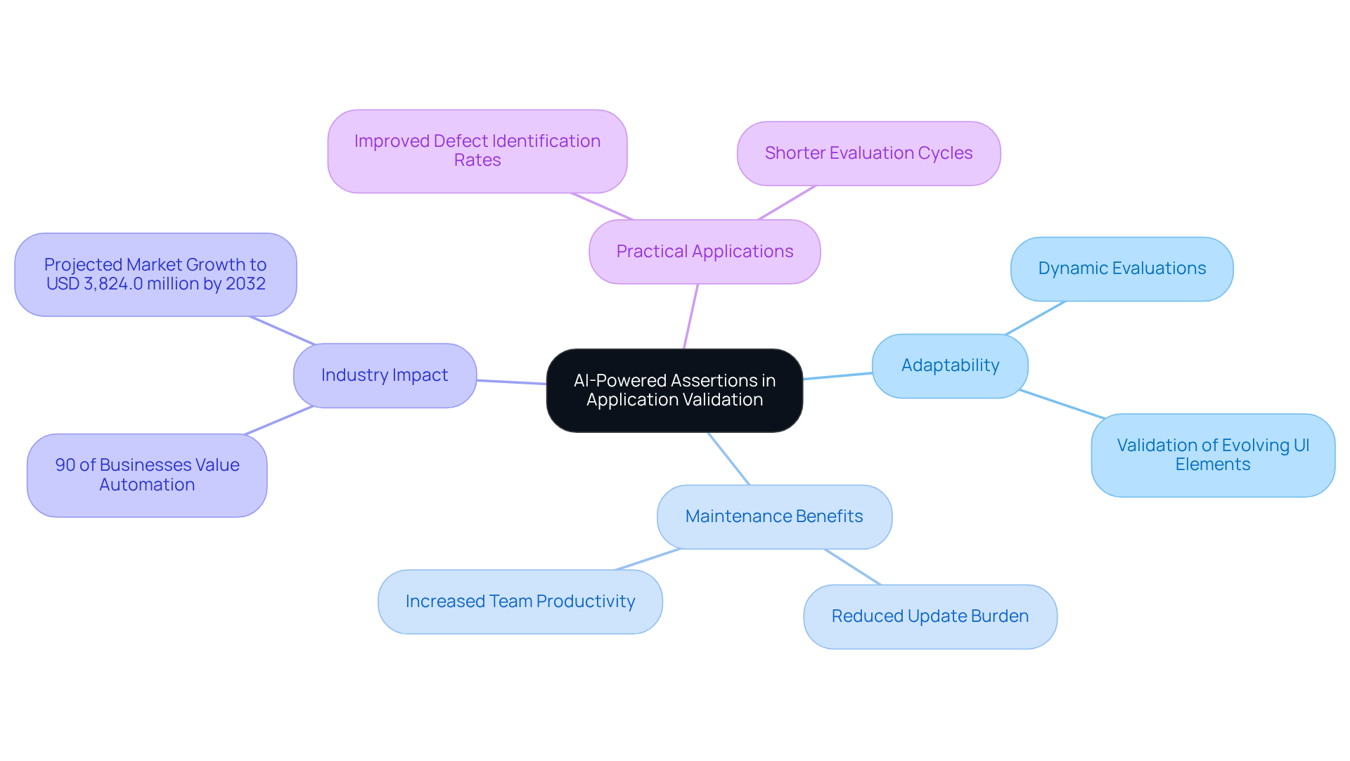 The central node represents the main topic, while the branches show different aspects of AI-powered assertions. Each branch highlights a key benefit or application, helping you understand how they contribute to modern testing. The central node represents the main topic, while the branches show different aspects of AI-powered assertions. Each branch highlights a key benefit or application, helping you understand how they contribute to modern testing.