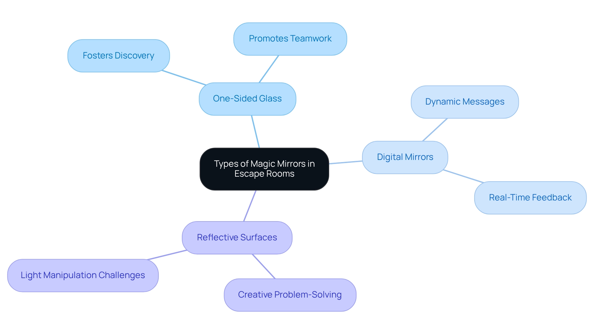 The central node represents the overall theme, with branches illustrating the three types of magic mirrors and their respective features. The central node represents the overall theme, with branches illustrating the three types of magic mirrors and their respective features.