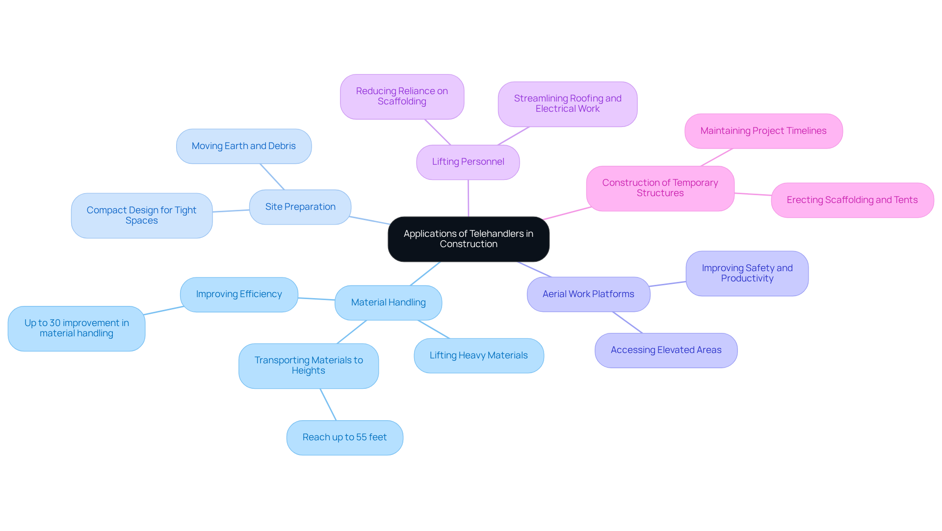This mindmap starts with telehandlers at the center, branching out to show how they are used in different ways on construction sites. Each branch represents a specific application, and the sub-branches provide more details about how telehandlers improve efficiency and safety.