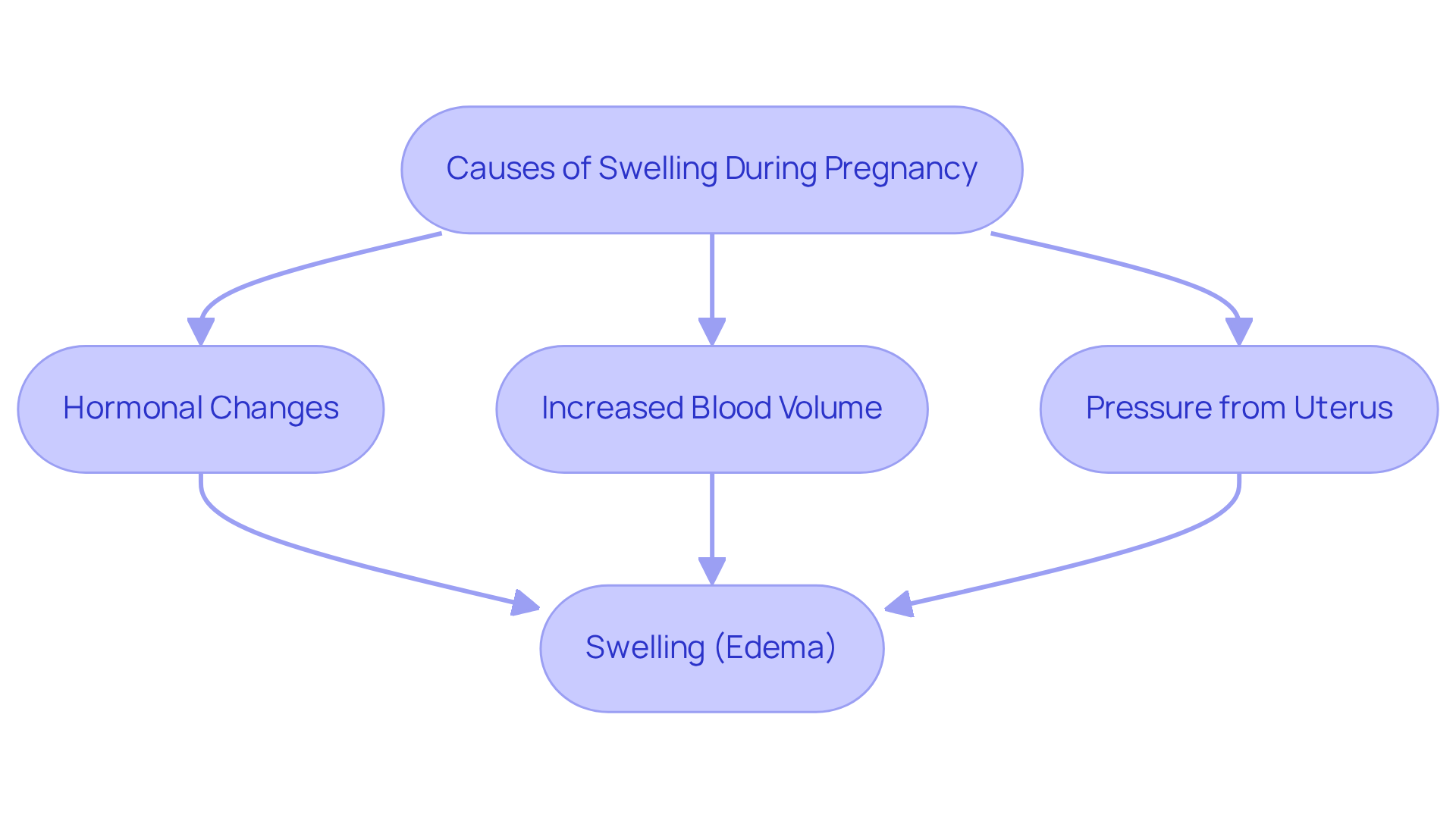 This flowchart illustrates how different factors contribute to swelling during pregnancy. Start with the main causes at the top, and follow the arrows down to see how they lead to swelling. If you notice sudden swelling, it’s important to consult a healthcare provider.
