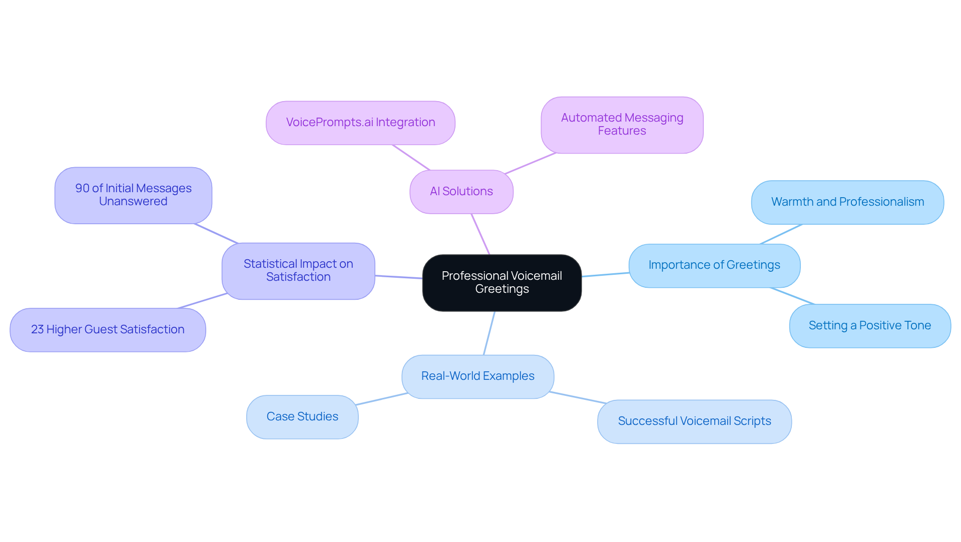 In this mindmap, the center represents the main idea of voicemail greetings. Each branch explores different dimensions of this topic, helping you see how they connect and contribute to improving customer service in the hospitality industry. In this mindmap, the center represents the main idea of voicemail greetings. Each branch explores different dimensions of this topic, helping you see how they connect and contribute to improving customer service in the hospitality industry.
