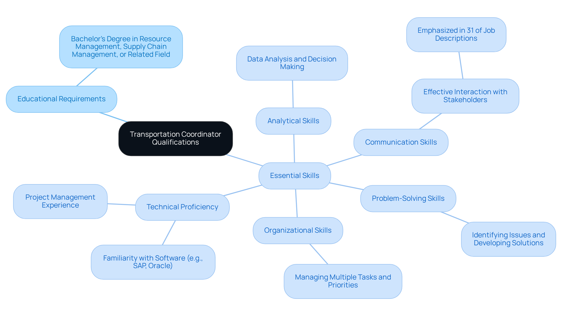 Understanding Logistics Planner Jobs: Roles, Skills, and Importance ...