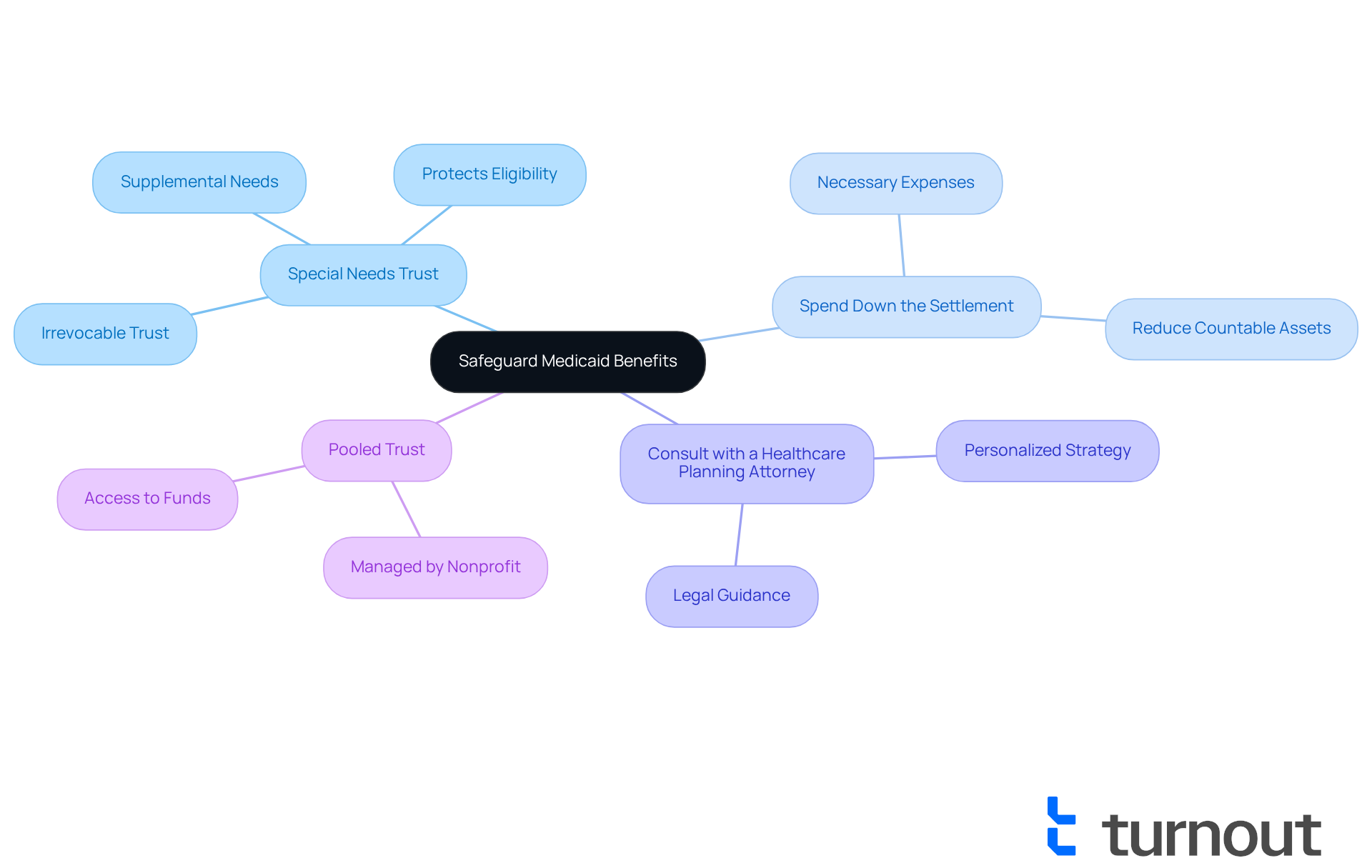 The central node represents the main goal of protecting your Medicaid benefits, while each branch shows a specific strategy you can use. Follow the branches to explore how each strategy can help you maintain your healthcare coverage.