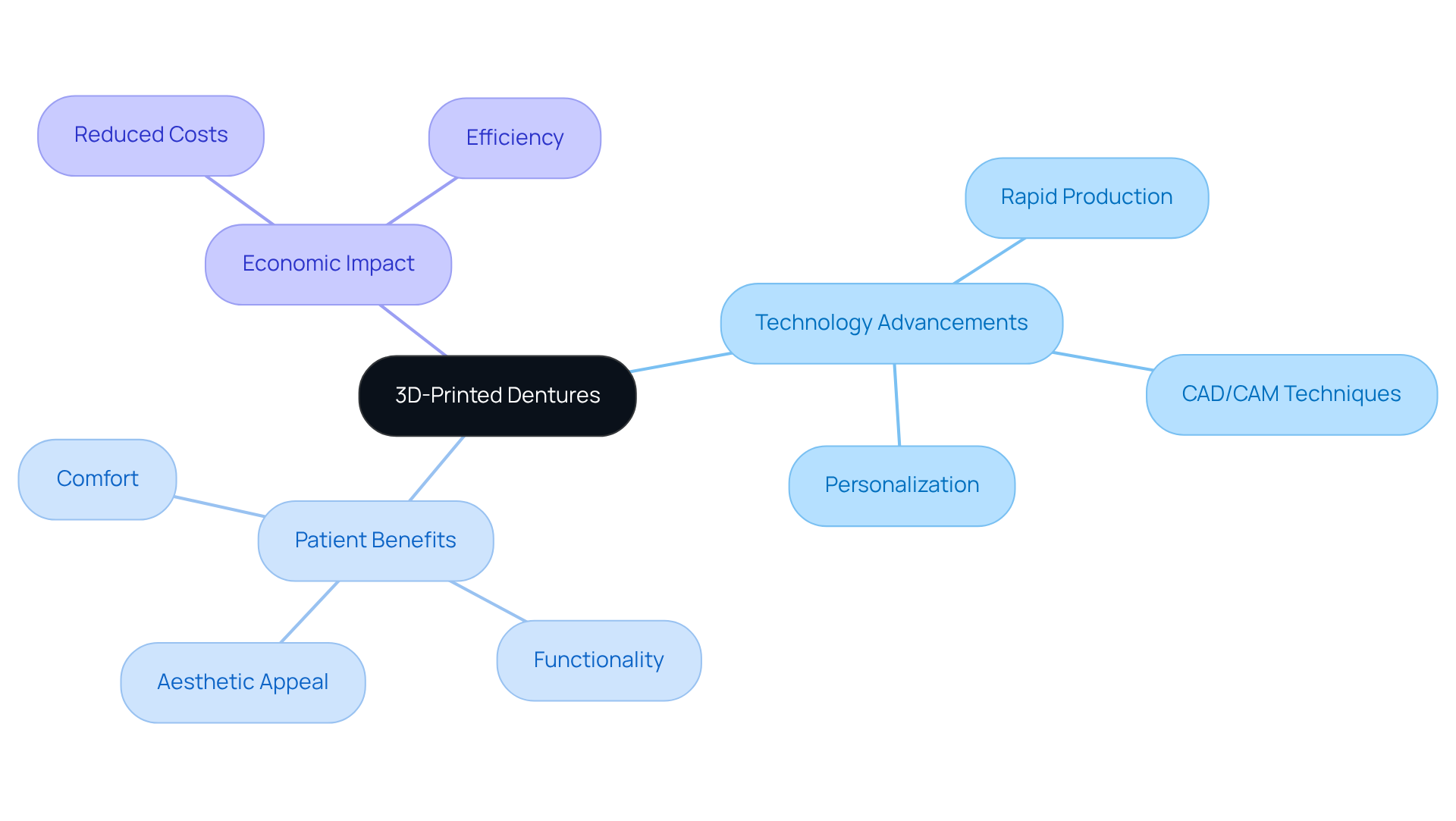 The central node represents the main topic, while branches show key themes and their subtopics. Each color-coded branch helps you navigate through the different aspects of 3D-printed dentures, making it easy to understand how they all connect.