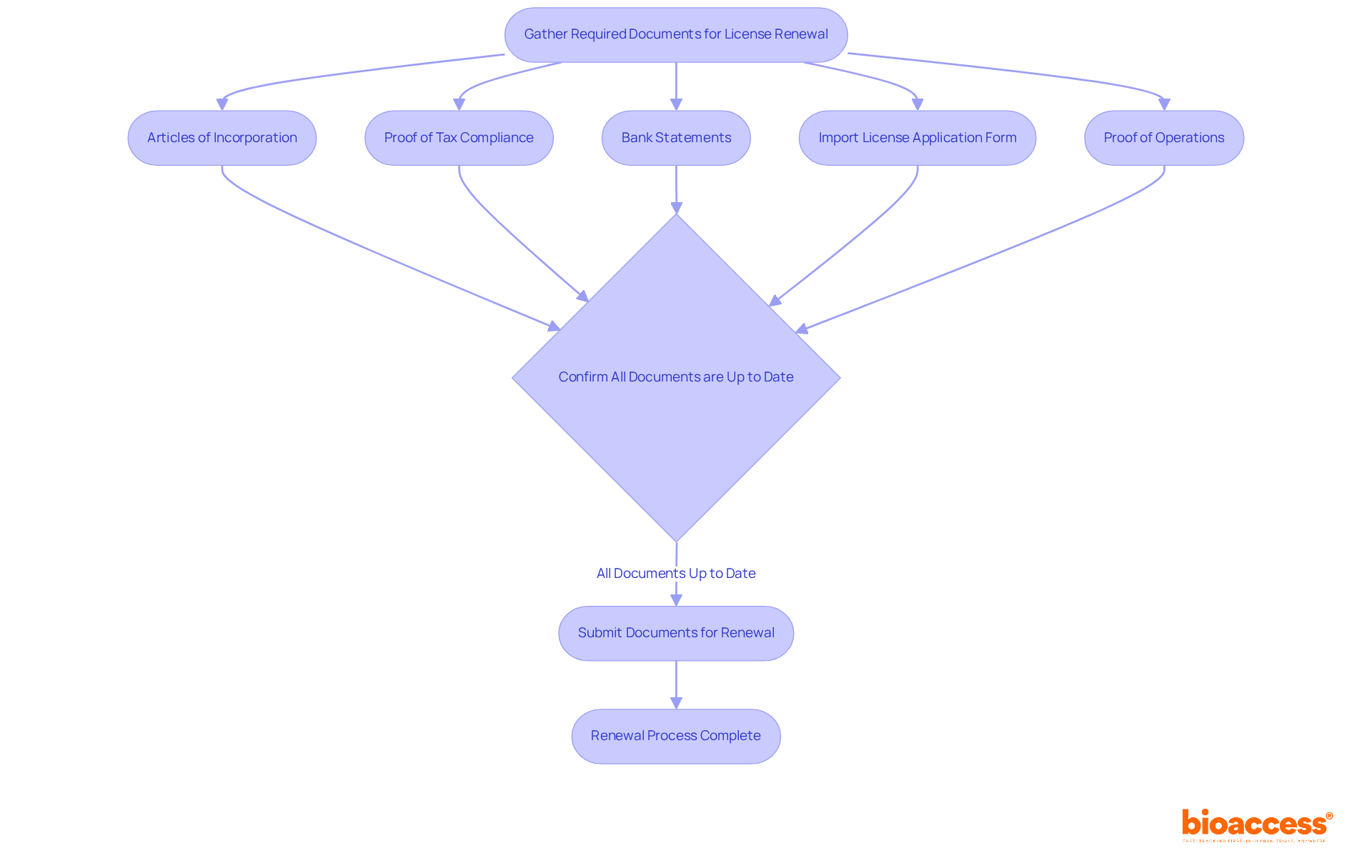This flowchart outlines the steps to gather documents for renewing your importer license. Each box represents a document you need to prepare, and the arrows show the order in which to gather them. Following this process helps ensure you have everything ready for a smooth renewal.