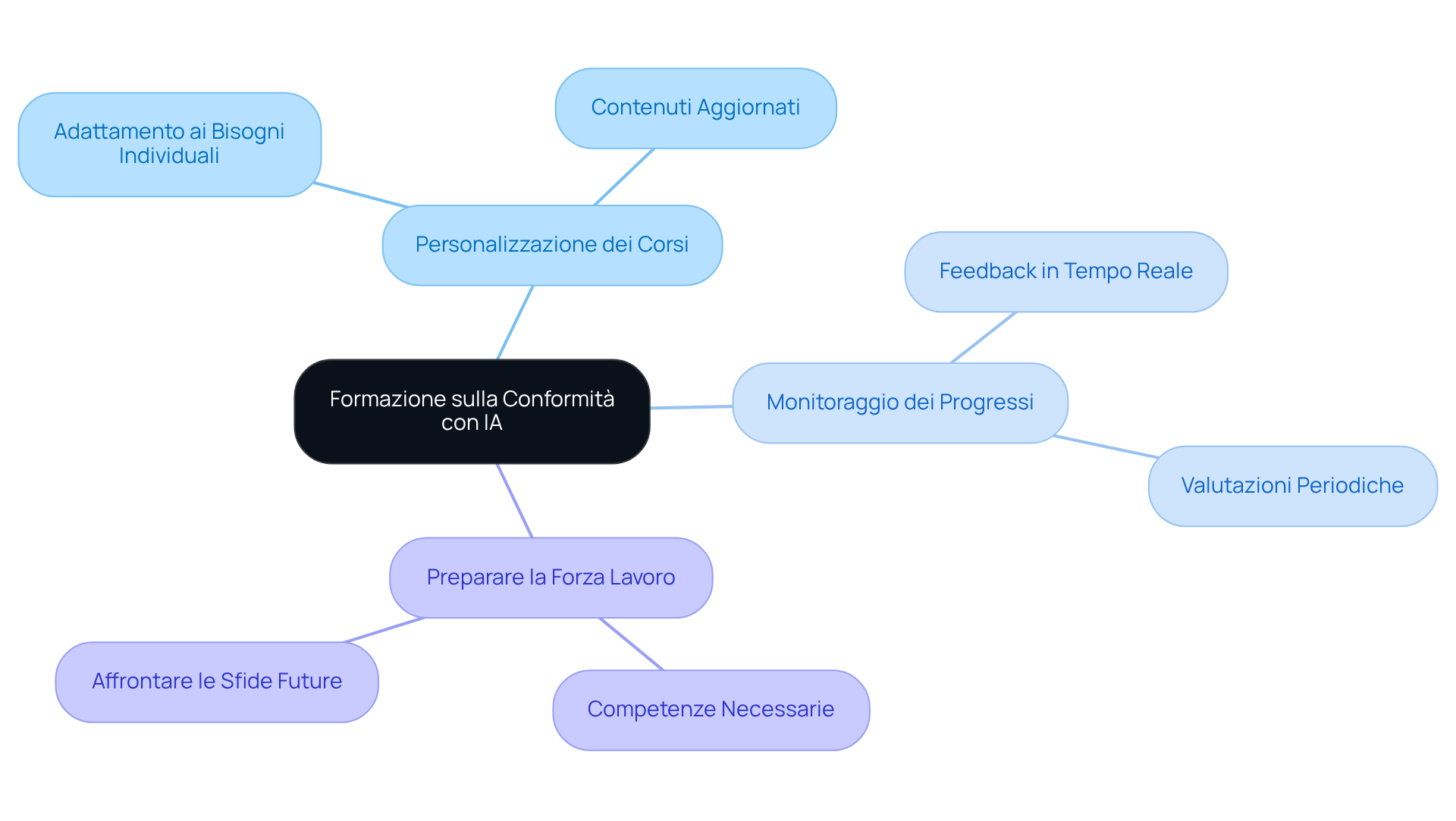 Inizia dal centro con il tema principale e segui i rami per scoprire come diversi aspetti dell'integrazione dell'IA influenzano la formazione dei dipendenti. Ogni ramo rappresenta un'area chiave da esplorare. Inizia dal centro con il tema principale e segui i rami per scoprire come diversi aspetti dell'integrazione dell'IA influenzano la formazione dei dipendenti. Ogni ramo rappresenta un'area chiave da esplorare.