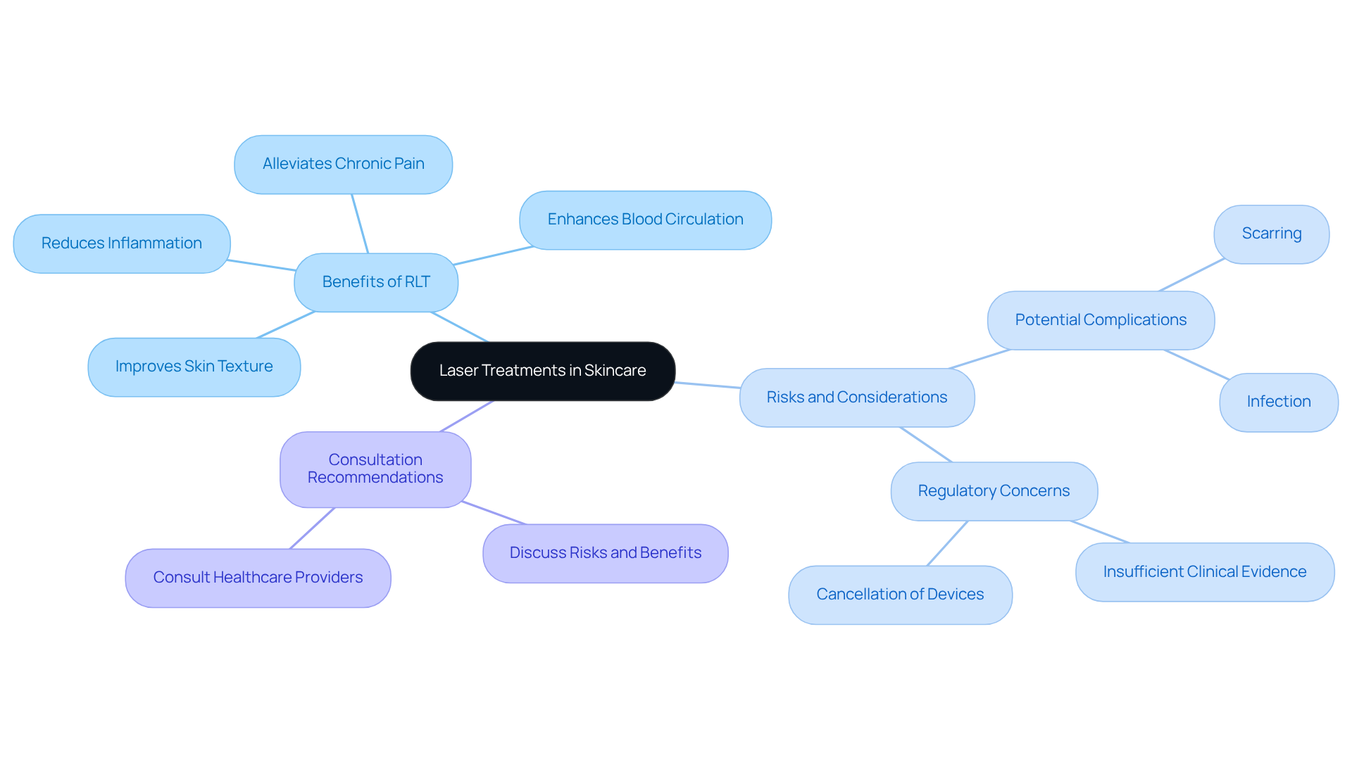 This mindmap illustrates the key aspects of laser treatments, showing how the benefits and risks of Red Light Therapy connect to the central theme of skincare for busy professionals. This mindmap illustrates the key aspects of laser treatments, showing how the benefits and risks of Red Light Therapy connect to the central theme of skincare for busy professionals.