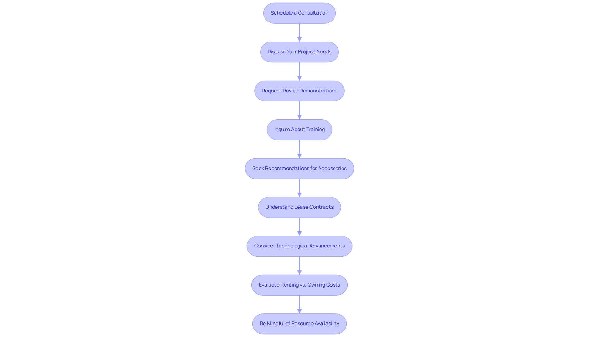 Each box represents a step in the consultation process. Follow the arrows to see how to move from one step to the next, ensuring you cover all important aspects of renting equipment. Each box represents a step in the consultation process. Follow the arrows to see how to move from one step to the next, ensuring you cover all important aspects of renting equipment.
