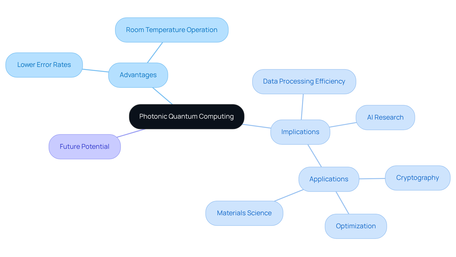The center represents the main idea of photonic quantum computing. Each branch shows its advantages, implications, and future potential, making it easy to explore how this technology could revolutionize various fields.