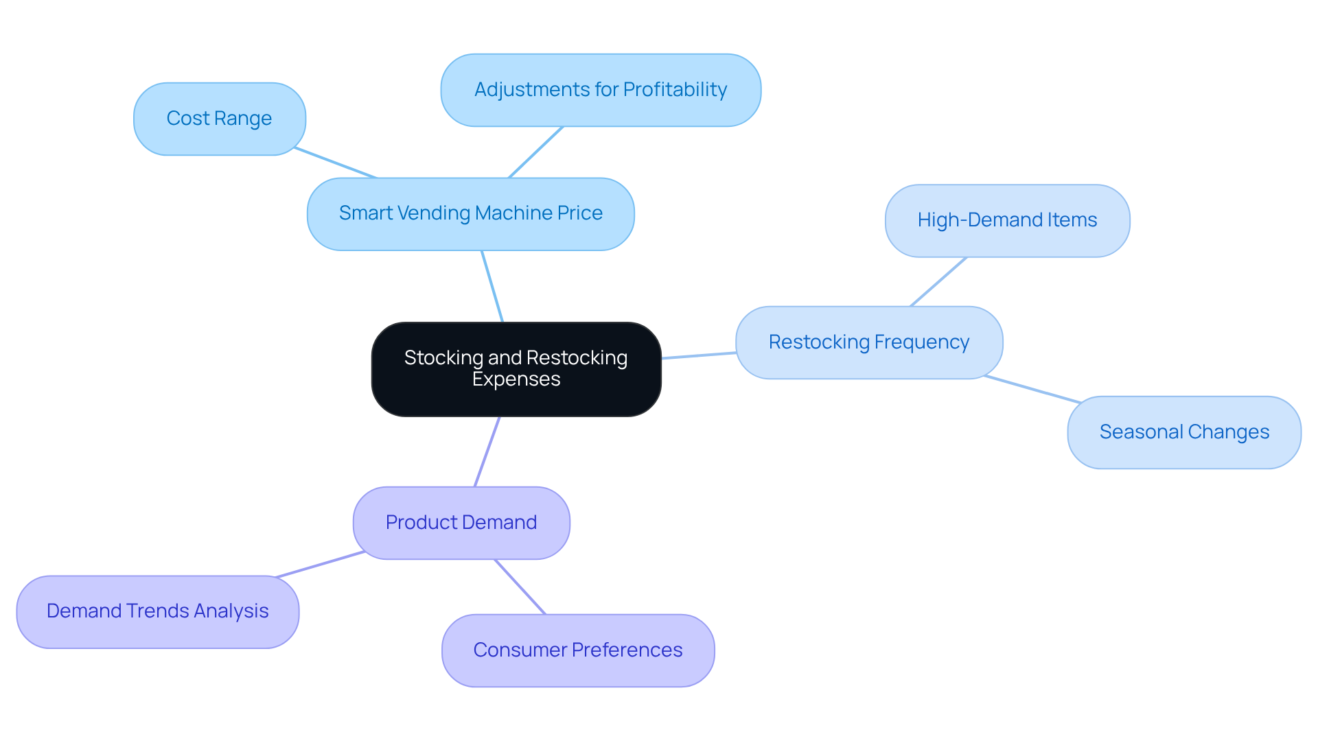 The center node represents the overall topic, with branches showing key factors affecting restocking costs. Each color-coded branch leads to subpoints, illustrating the relationships between price, restocking frequency, and product demand.