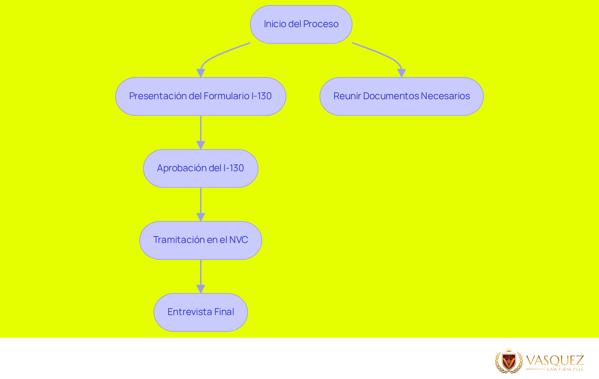 Cada paso representa una etapa en el proceso de solicitud de visa. Sigue las flechas para ver cómo se avanza desde el inicio hasta la entrevista final.