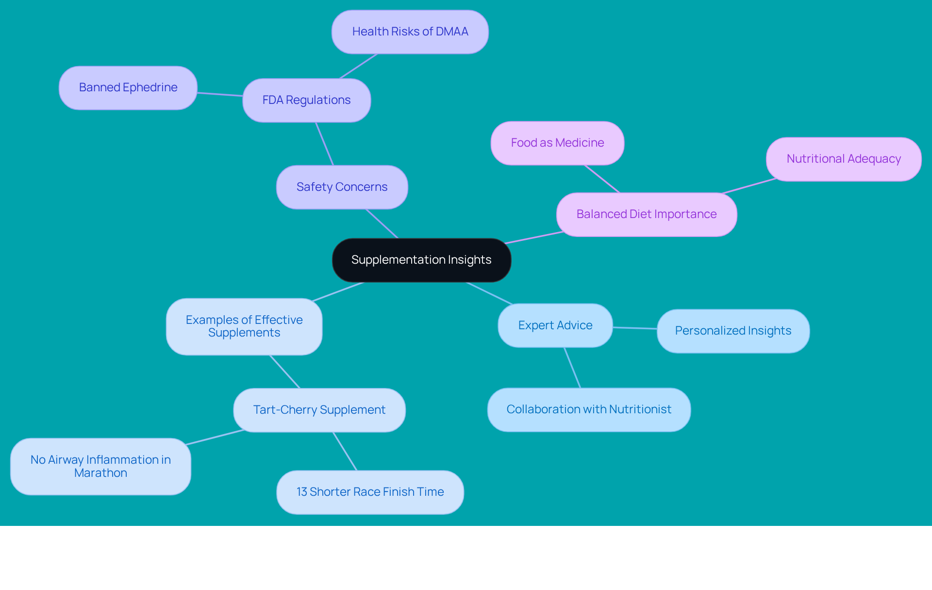 This mindmap illustrates how different aspects of supplementation connect to the central theme. Each branch explores a key area, helping you visualize the relationship between expert advice, examples, safety, and the importance of a balanced diet in enhancing athletic performance.