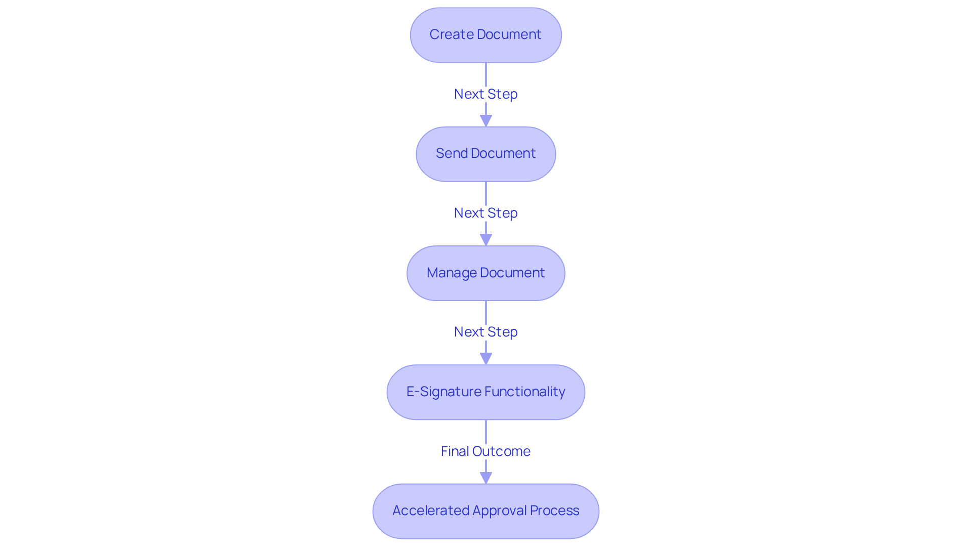 Follow the arrows to see how PandaDoc streamlines the RFP process - from creating documents to getting them signed quickly, each step enhances efficiency.