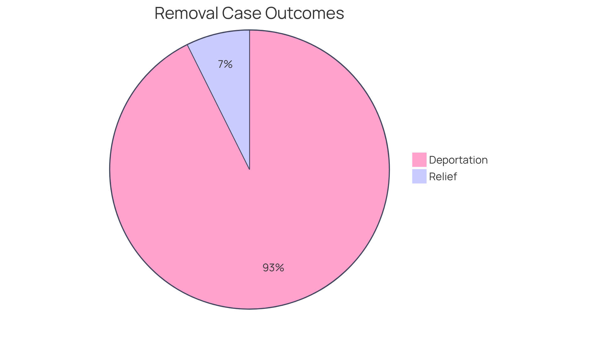 This chart shows the outcomes of removal cases: the larger red slice represents the majority that end in deportation, while the smaller green slice indicates the few that receive relief. Understanding these numbers can help you see the importance of knowing your rights and options. This chart shows the outcomes of removal cases: the larger red slice represents the majority that end in deportation, while the smaller green slice indicates the few that receive relief. Understanding these numbers can help you see the importance of knowing your rights and options.