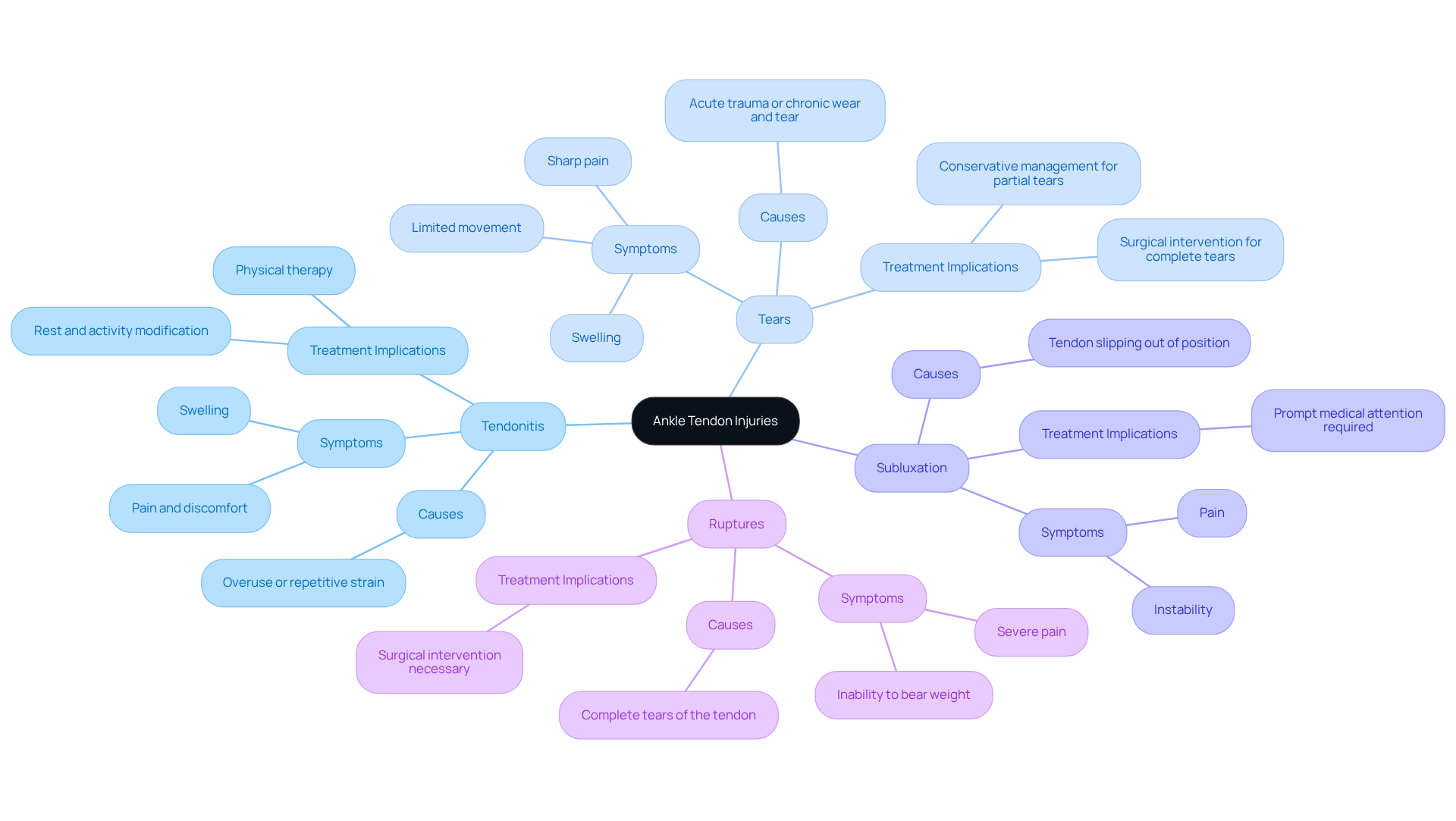 This mindmap illustrates the different types of ankle tendon injuries. Each branch represents a specific type of injury, and the sub-branches provide more details about symptoms and treatment options. Follow the branches to understand how each injury type is connected and what it entails. This mindmap illustrates the different types of ankle tendon injuries. Each branch represents a specific type of injury, and the sub-branches provide more details about symptoms and treatment options. Follow the branches to understand how each injury type is connected and what it entails.