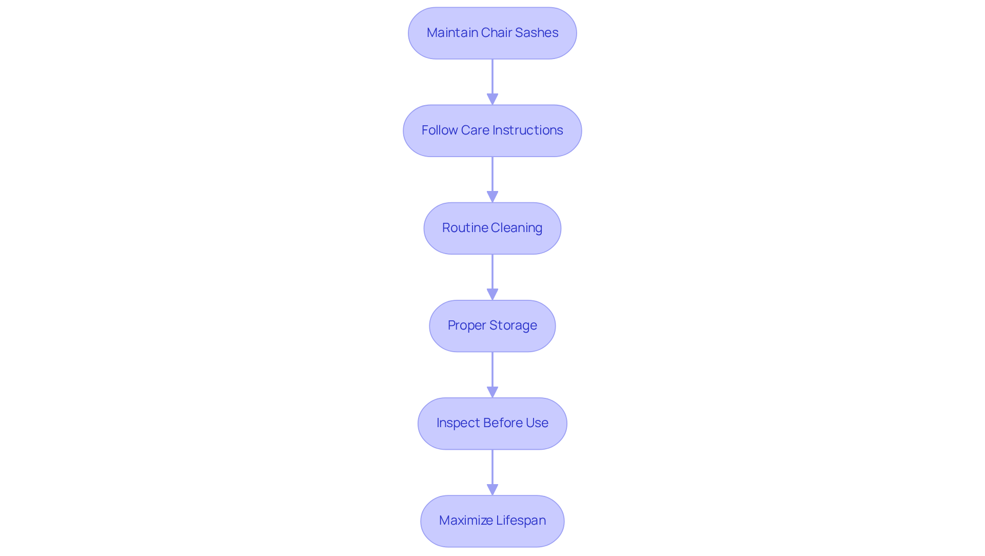 This flowchart guides you through the essential steps to care for your chair sashes. Follow the arrows to see what to do at each stage, from following care instructions to inspecting before use. This flowchart guides you through the essential steps to care for your chair sashes. Follow the arrows to see what to do at each stage, from following care instructions to inspecting before use.