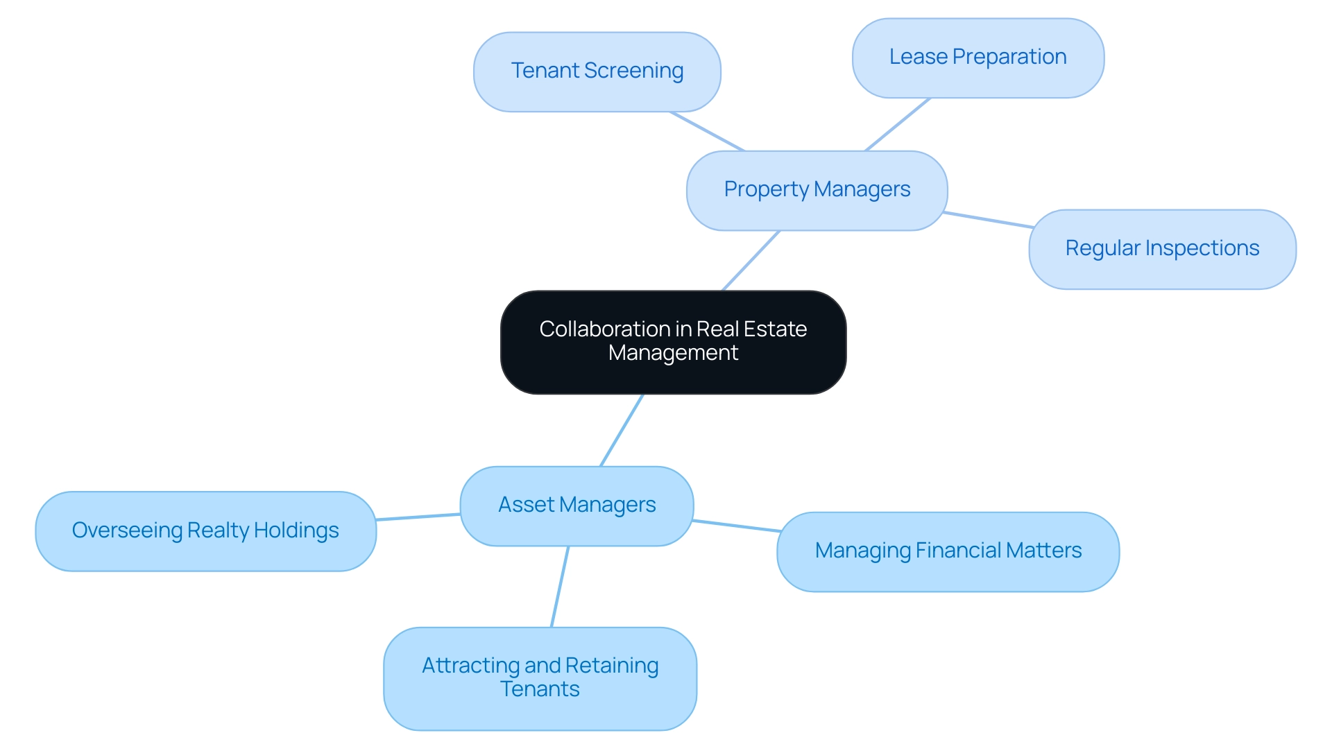 The central node represents the collaboration theme, with branches showing the key roles of Asset Managers and Property Managers, and their respective responsibilities.