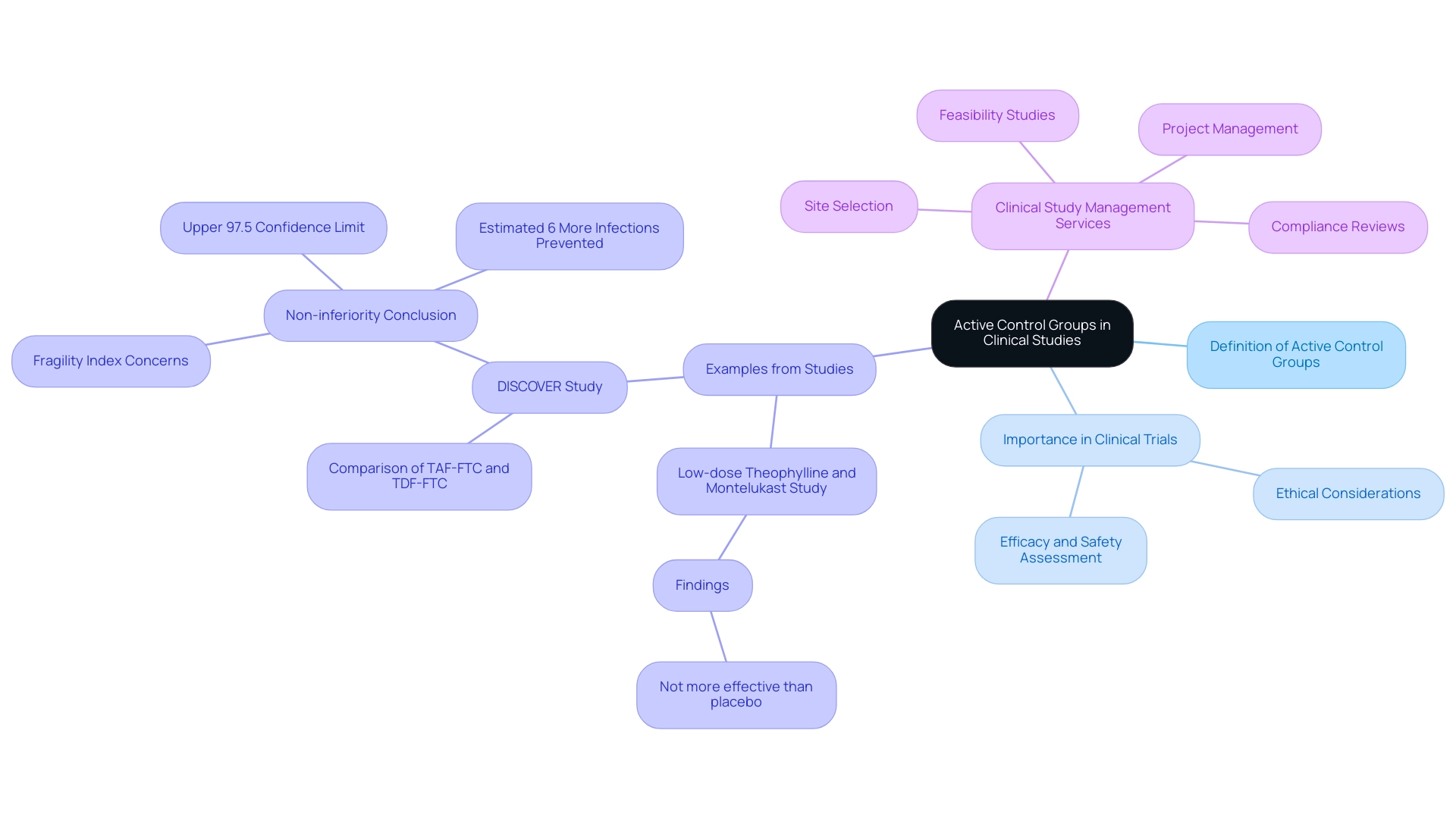 The central node represents the overarching concept, with branches for definitions, importance, examples, and related services, each color-coded for clarity.